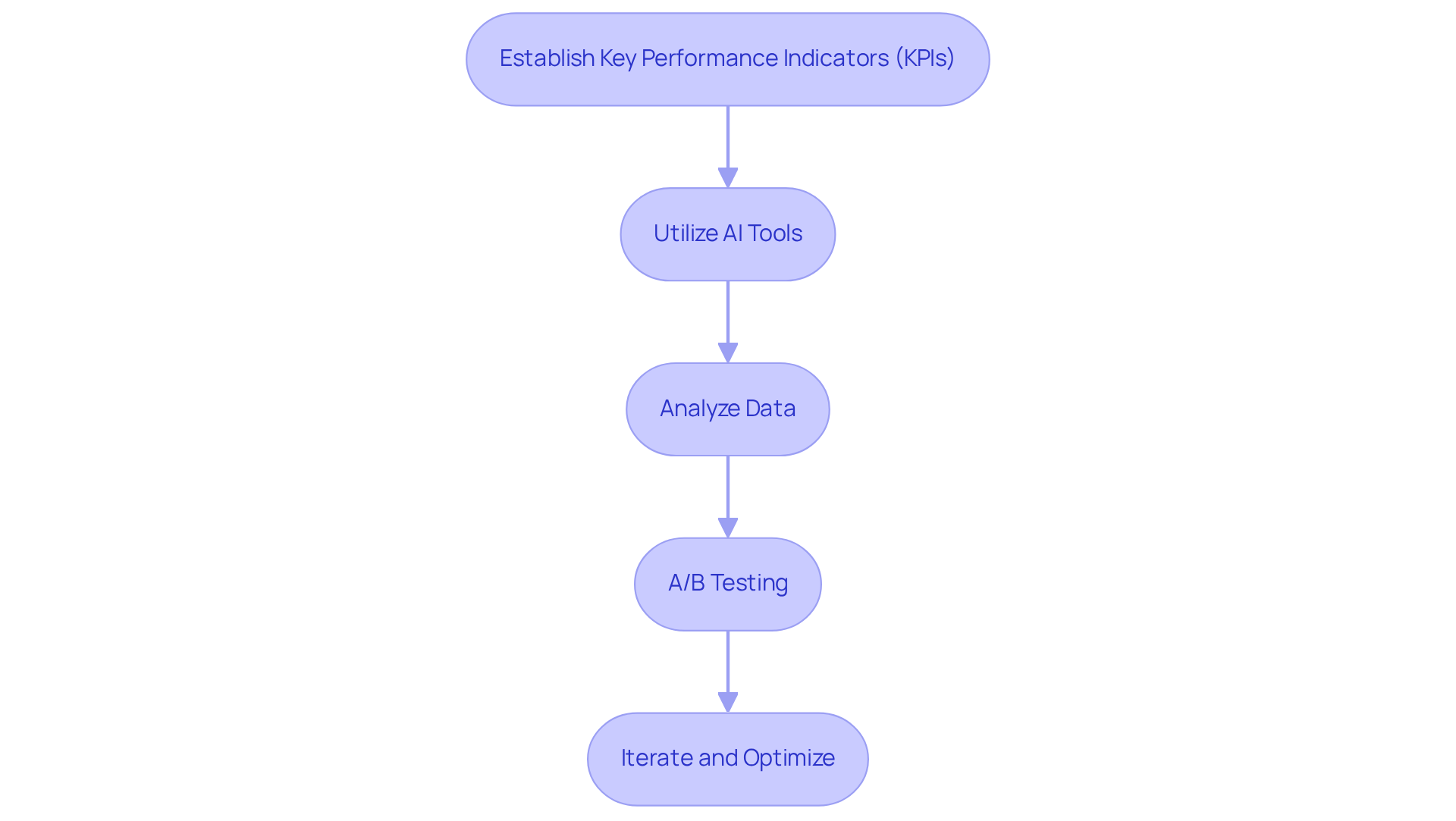 Each box represents a key step in the campaign optimization process. Follow the arrows to see how each step leads to the next, helping you understand the complete journey of performance measurement and improvement.
