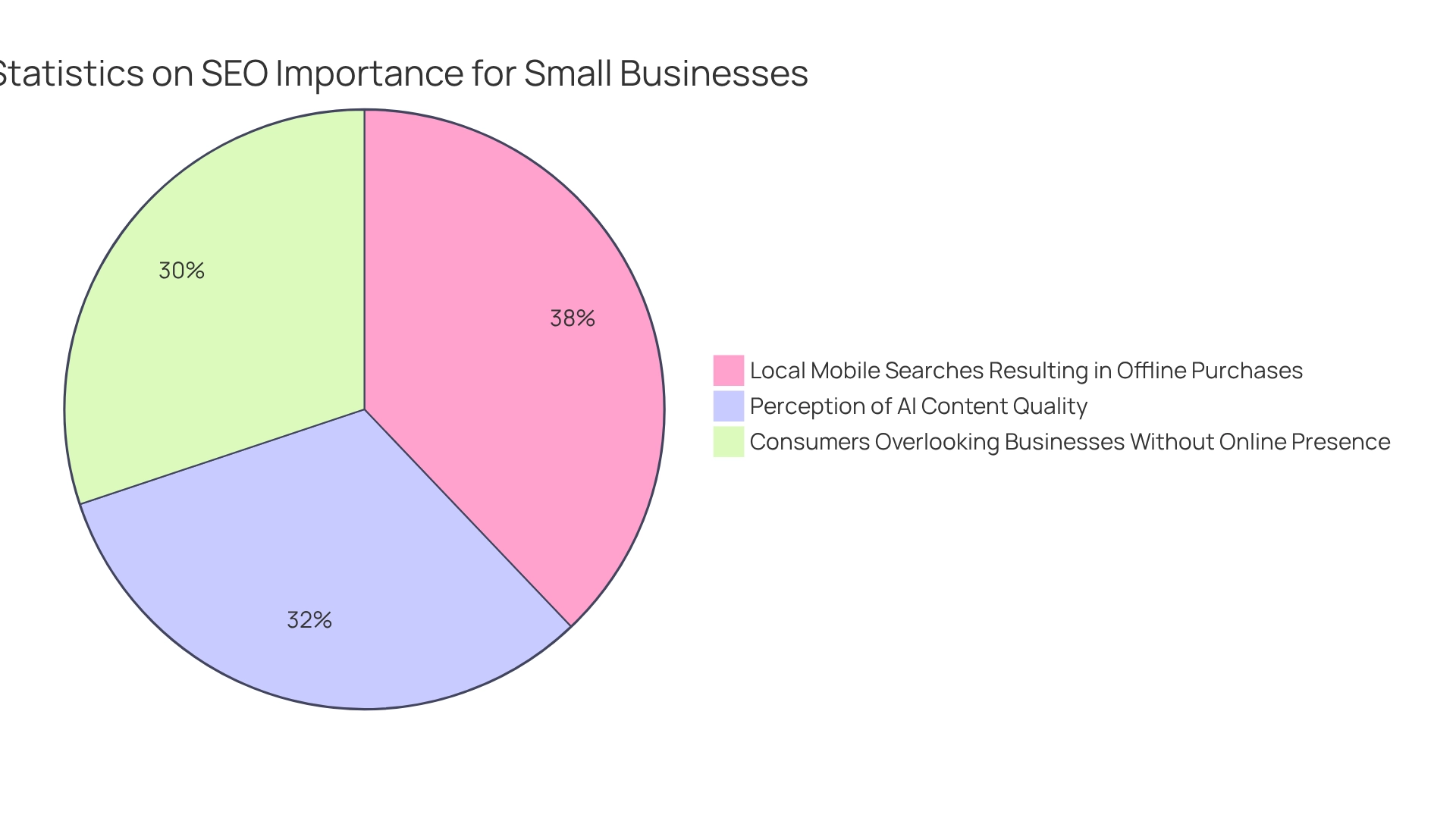 Each segment represents a key statistic related to SEO: 62% for online visibility, 78% for local searches leading to purchases, and 65.8% for perceptions of AI content.