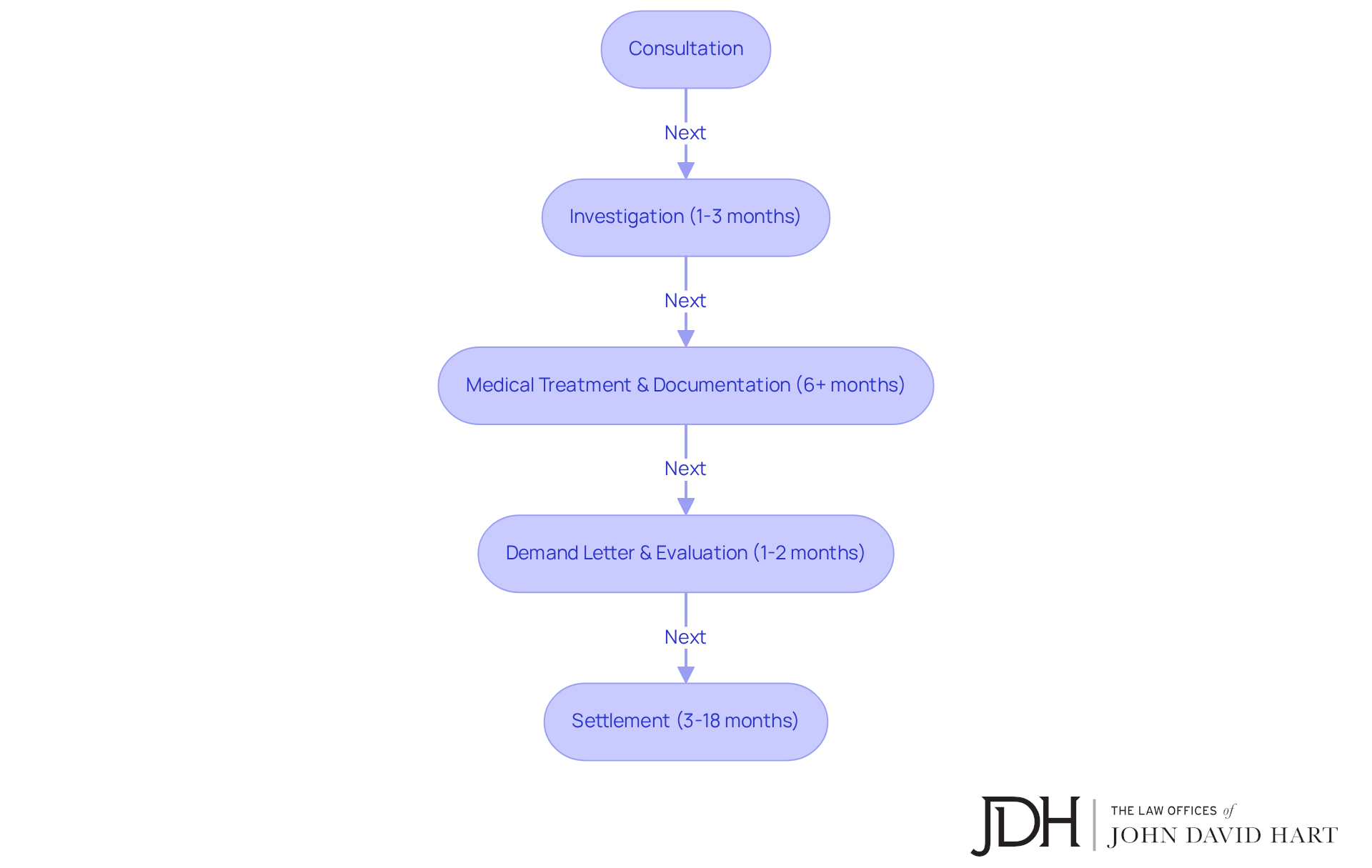 Each box shows a phase in the legal process, with the timeframes indicating how long each phase typically takes. Follow the arrows to see how the process flows from one step to the next.
