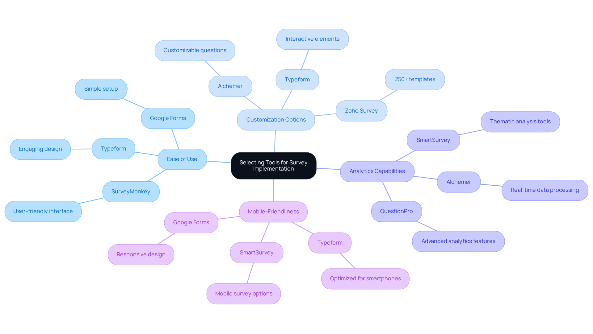 This mindmap helps you navigate the important factors to consider when choosing survey tools. Start at the center with the main topic, then explore each branch to see the criteria and tools that can help your startup collect data effectively.