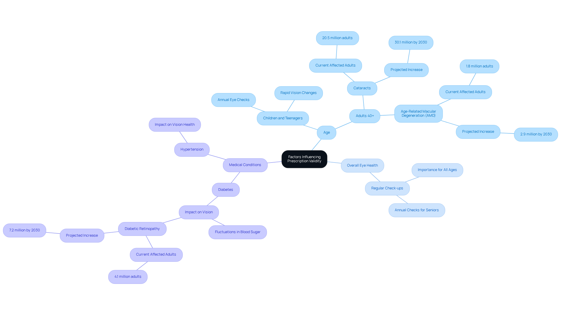 This mindmap shows how different factors affect your eye prescription. Start at the center with the main topic, then follow the branches to see how age, health, and medical conditions play a role in your vision health. This mindmap shows how different factors affect your eye prescription. Start at the center with the main topic, then follow the branches to see how age, health, and medical conditions play a role in your vision health.