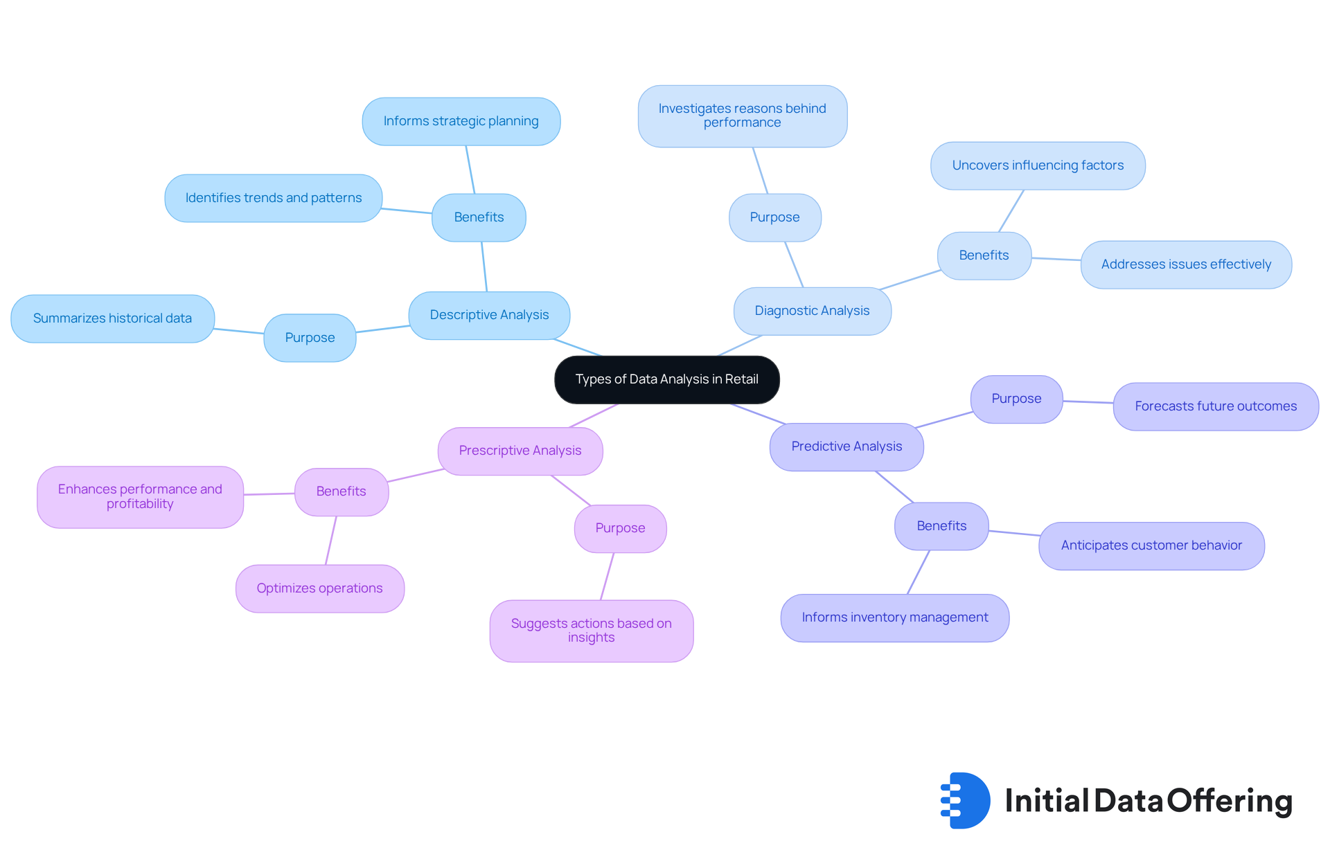 The central node represents the overall topic of data analysis in retail. Each branch represents a specific method, and the sub-branches explain what each method does and its advantages. Follow the branches to understand how each type contributes to retail decision-making. The central node represents the overall topic of data analysis in retail. Each branch represents a specific method, and the sub-branches explain what each method does and its advantages. Follow the branches to understand how each type contributes to retail decision-making.