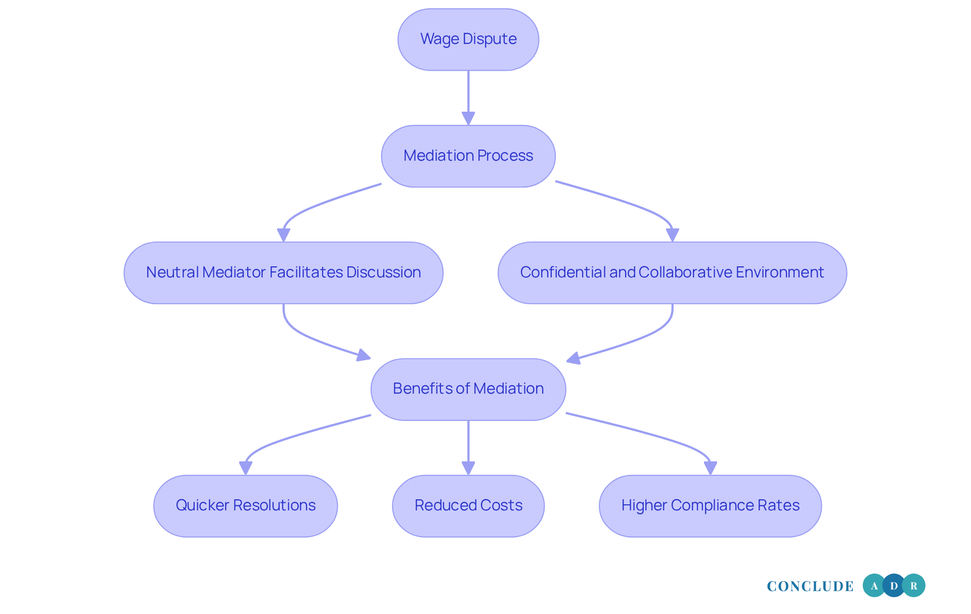 This flowchart outlines the steps in resolving wage disputes through mediation. Start with the dispute, follow the arrows to see how mediation works, and discover the benefits that come from this collaborative approach.