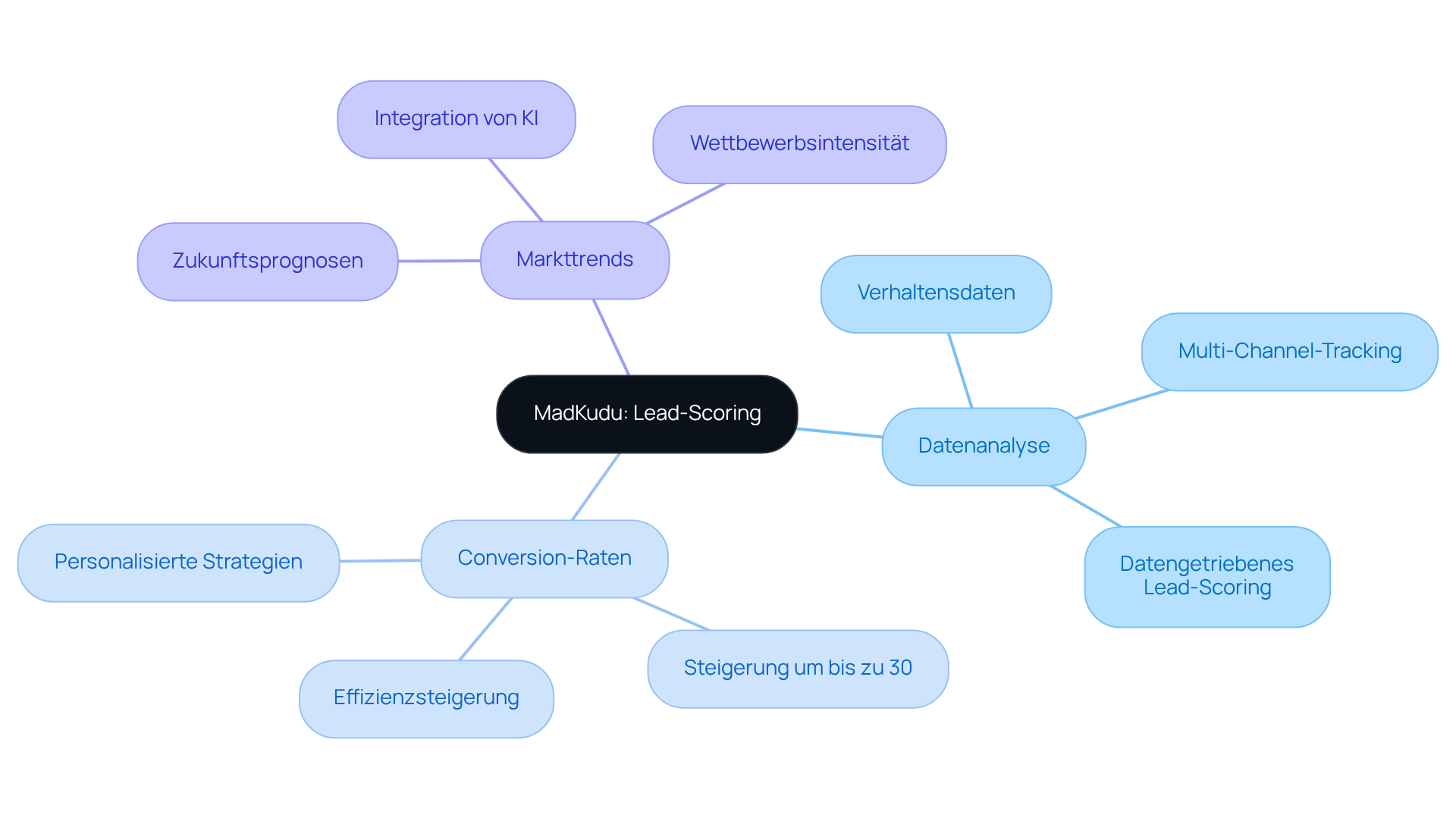 Starten Sie in der Mitte mit dem Hauptthema, und folgen Sie den Zweigen, um die verschiedenen Aspekte der Lead-Qualifizierung und deren Bedeutung für den Verkaufsprozess zu erkunden. Starten Sie in der Mitte mit dem Hauptthema, und folgen Sie den Zweigen, um die verschiedenen Aspekte der Lead-Qualifizierung und deren Bedeutung für den Verkaufsprozess zu erkunden.