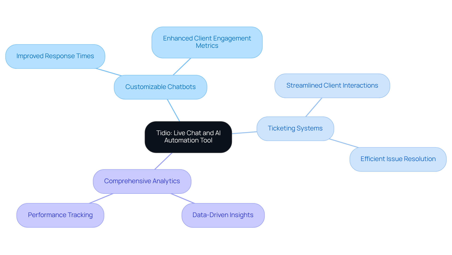 The central node represents Tidio, while the branches show its key features and how they contribute to better customer service. Each color-coded branch helps you easily identify different aspects of the tool.