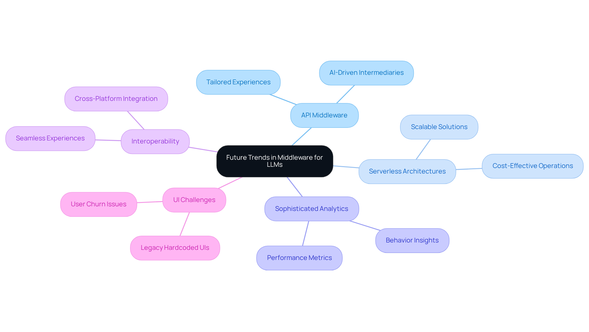 The center represents the main topic, and the branches show key trends and their details. Follow the branches to explore how each trend connects to the central theme.