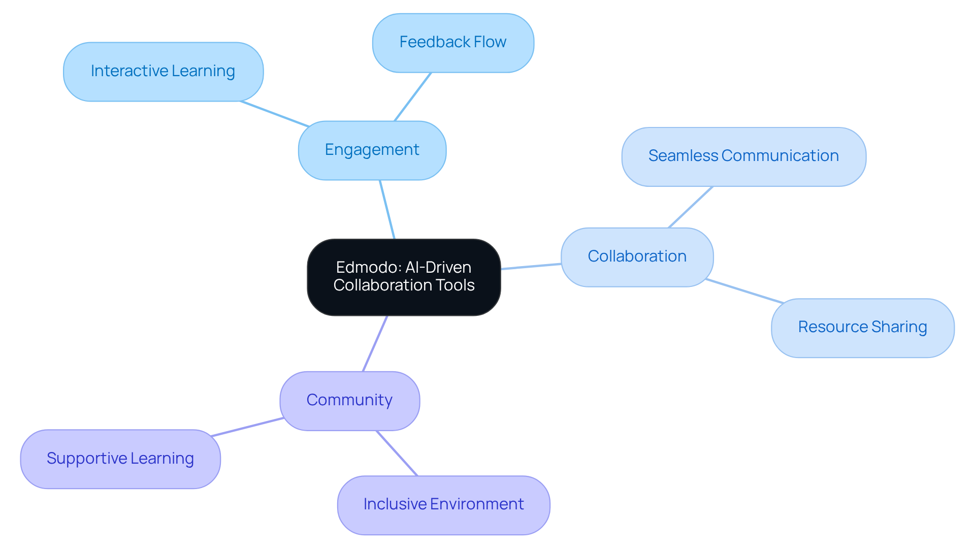 The central node represents Edmodo's tools, while the branches show how these tools enhance engagement, foster collaboration, and build community in the classroom.