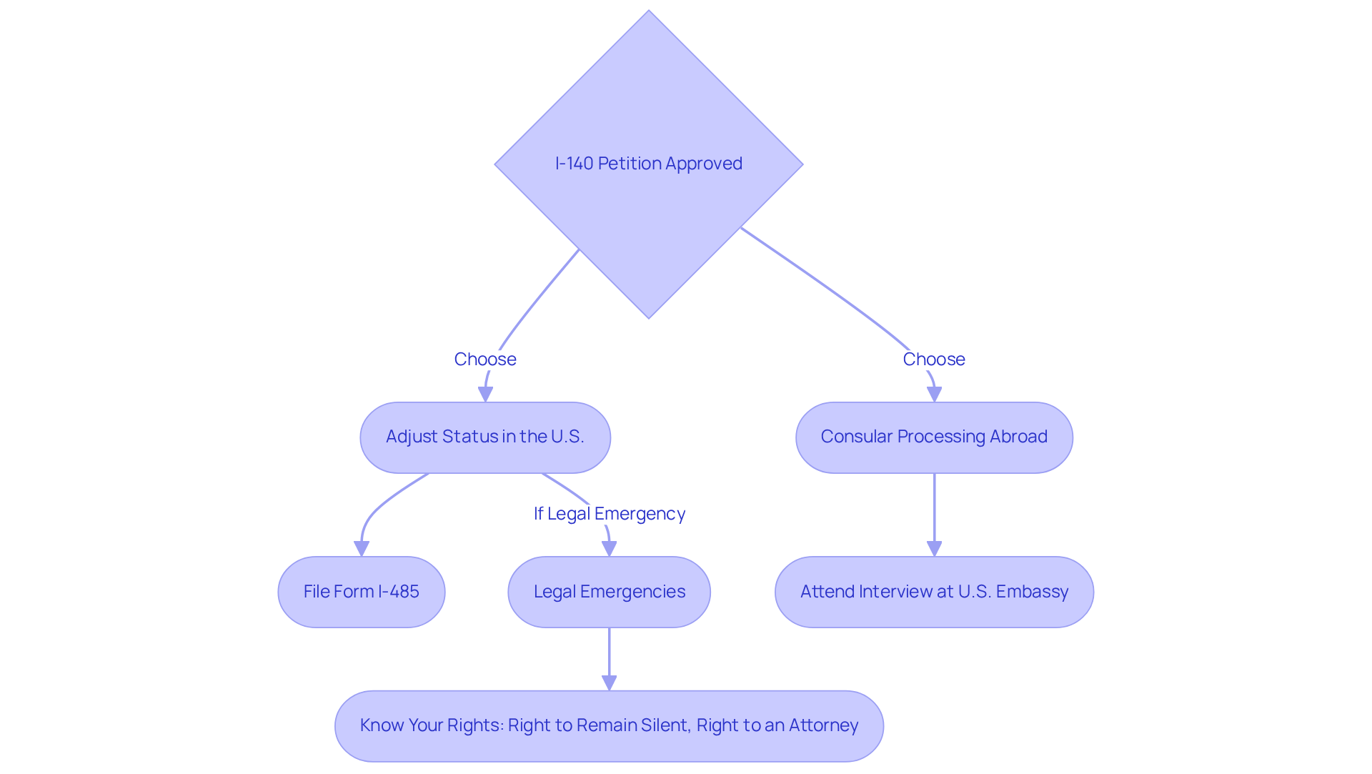 This flowchart helps you see your options after your I-140 petition is approved. Follow the arrows to understand whether you should adjust your status in the U.S. or go through consular processing. The side note reminds you of your rights in case of legal emergencies. This flowchart helps you see your options after your I-140 petition is approved. Follow the arrows to understand whether you should adjust your status in the U.S. or go through consular processing. The side note reminds you of your rights in case of legal emergencies.
