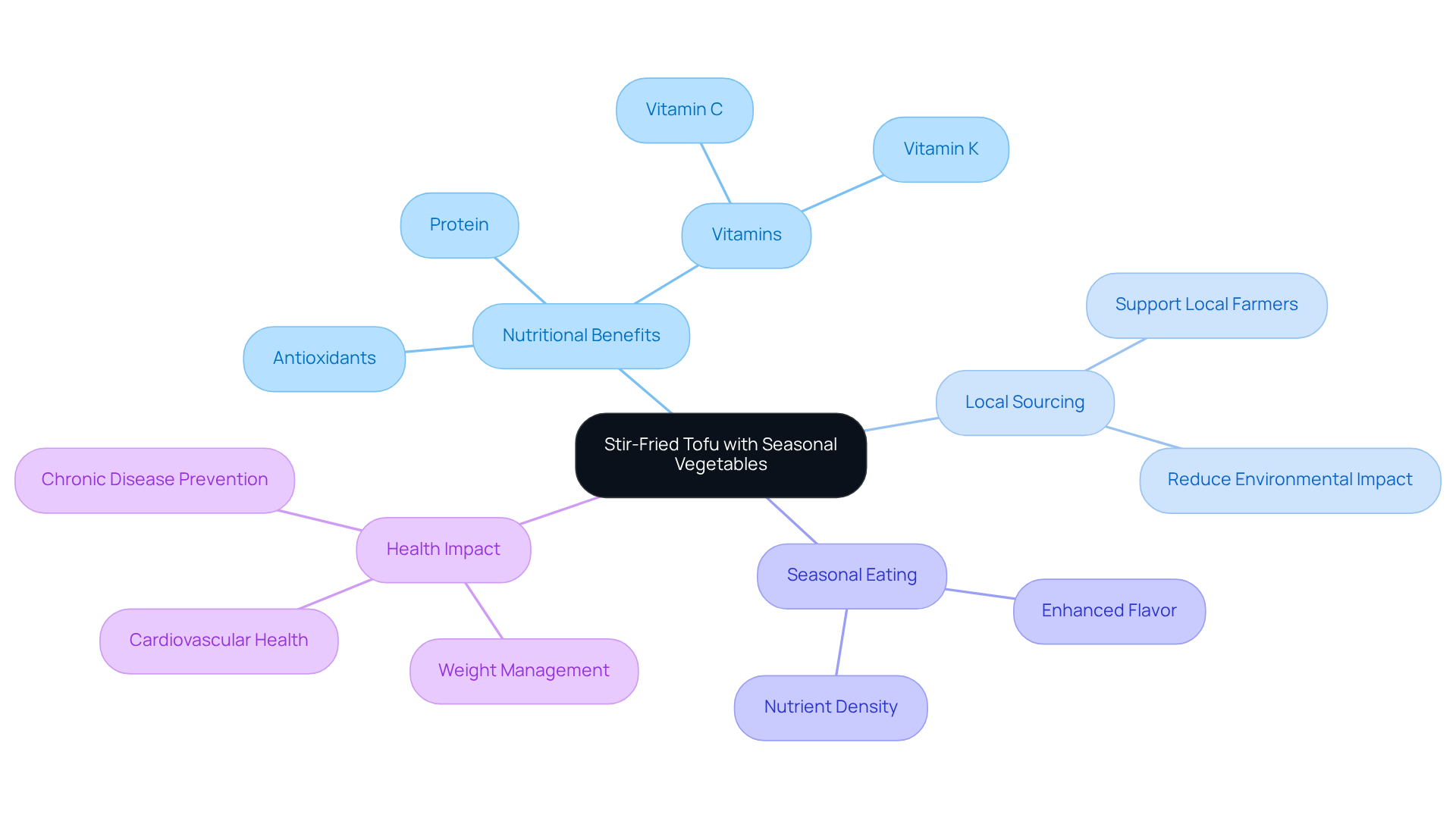The central idea is the dish itself, with branches showing its benefits and related concepts. Each branch represents a different aspect of how this meal contributes to health and community, making it easy to see the connections.