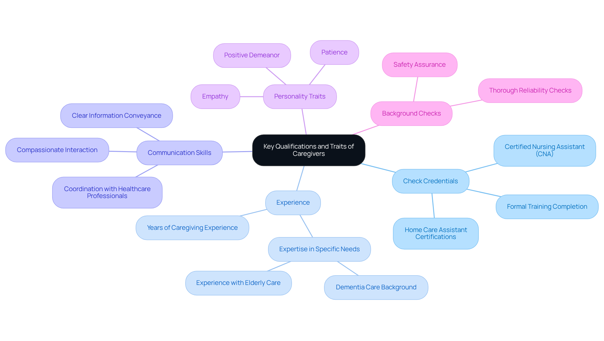 At the center, you'll find the key topic, and the branches represent the essential qualifications and traits caregivers should have. Each sub-point provides more detail to help you understand why these traits matter.