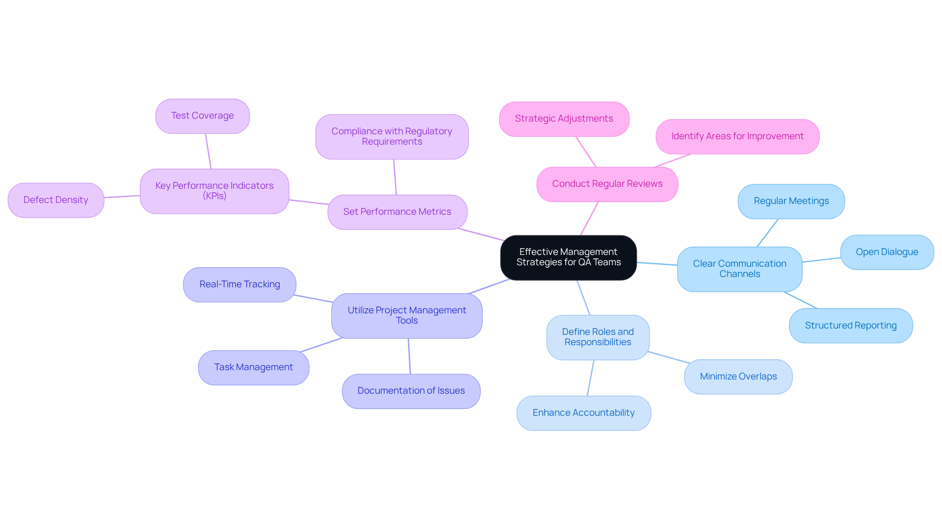 The central node represents the overall goal of effective management strategies, while each branch highlights a specific practice. Follow the branches to see how each strategy contributes to improving QA team effectiveness.