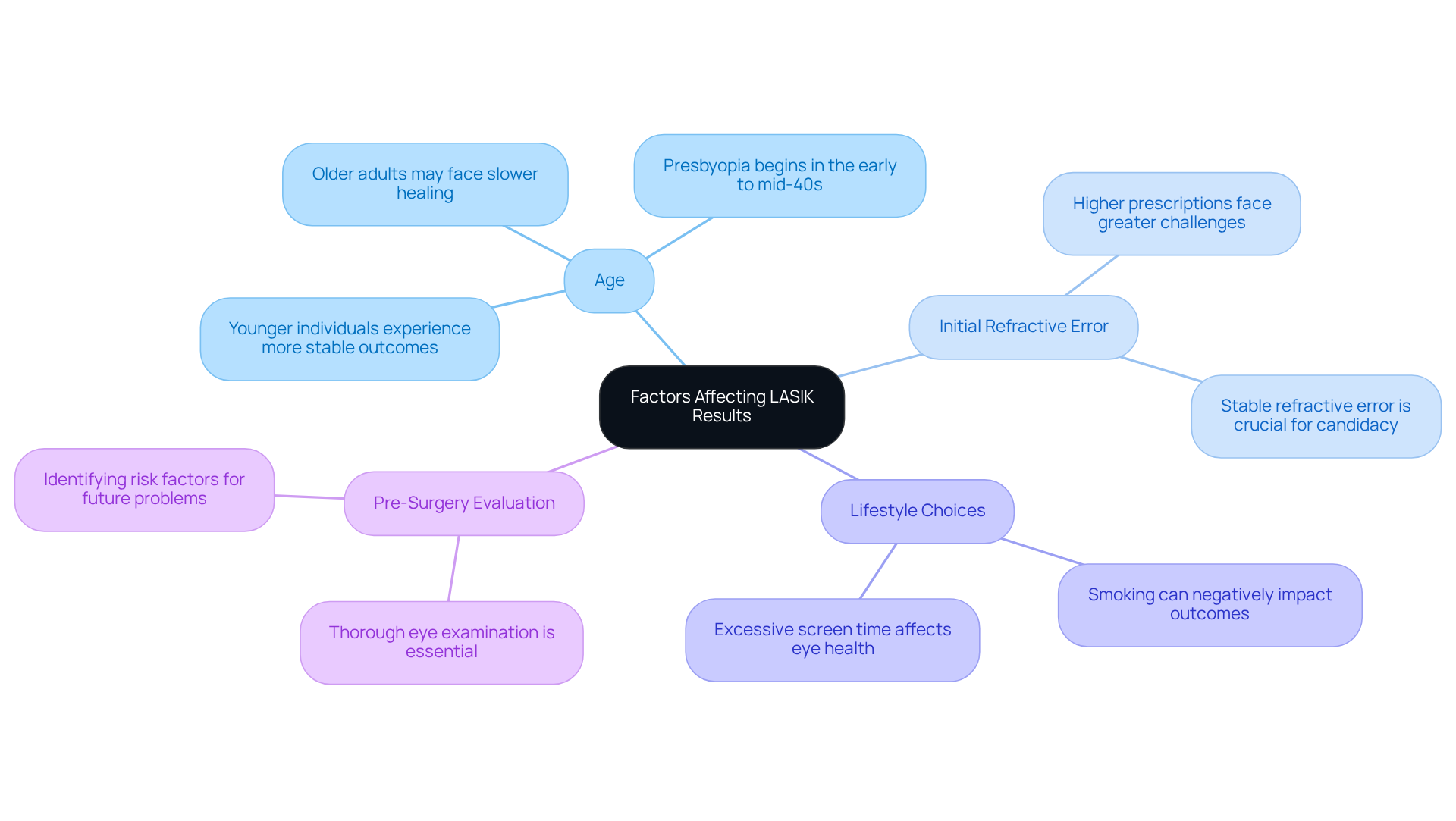 This mindmap illustrates the key factors that can affect the results of LASIK surgery. Each branch represents a different factor, and the sub-branches provide more details about how these factors influence vision correction outcomes. Follow the branches to understand how each aspect contributes to the overall success of LASIK.