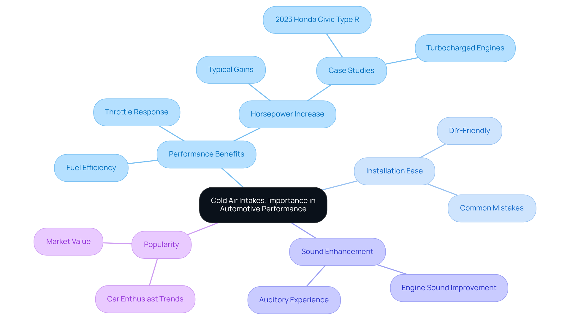 This mindmap starts with the main topic in the center and branches out to show different aspects of cold air intakes. Each branch represents a key benefit or feature, helping you see how they all connect to improve your driving experience. This mindmap starts with the main topic in the center and branches out to show different aspects of cold air intakes. Each branch represents a key benefit or feature, helping you see how they all connect to improve your driving experience.