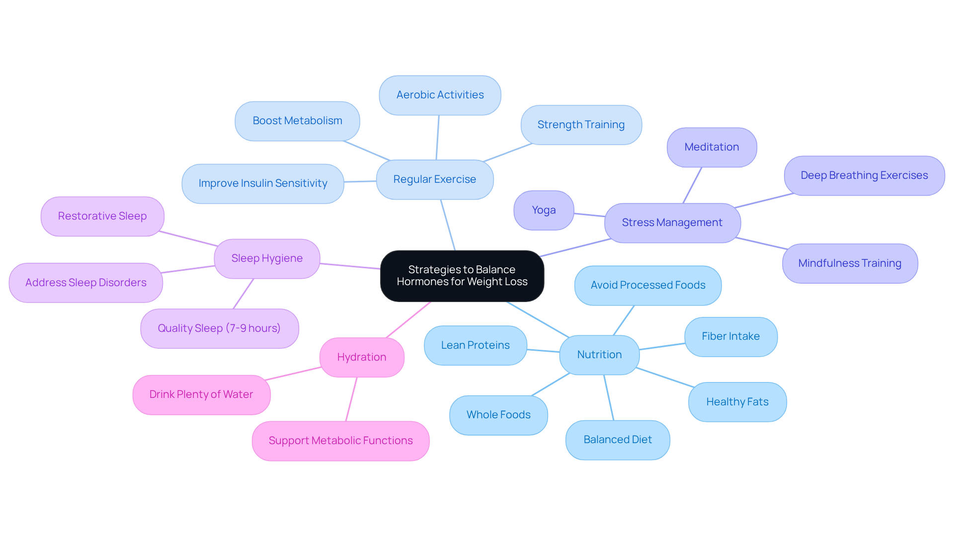 This mindmap shows how to balance hormones for effective weight loss. Start at the center with the main theme, then follow the branches to see different strategies and their specific actions. Each color represents a different strategy area, making it easy to navigate and understand. This mindmap shows how to balance hormones for effective weight loss. Start at the center with the main theme, then follow the branches to see different strategies and their specific actions. Each color represents a different strategy area, making it easy to navigate and understand.