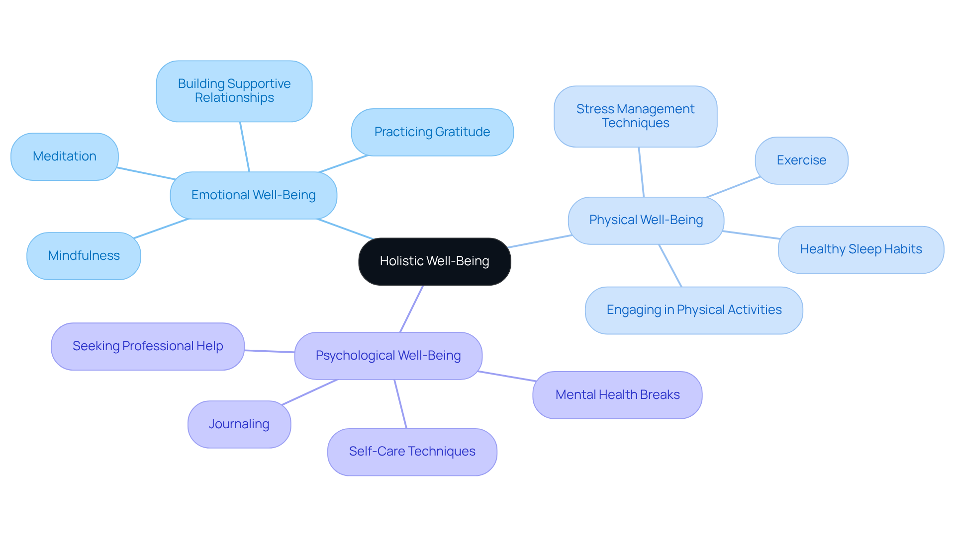This mindmap illustrates the interconnected aspects of well-being. Start at the center with 'Holistic Well-Being', then explore how emotional, physical, and psychological health are linked through various self-care practices. Each branch represents a key area of focus, showing how they contribute to overall wellness.