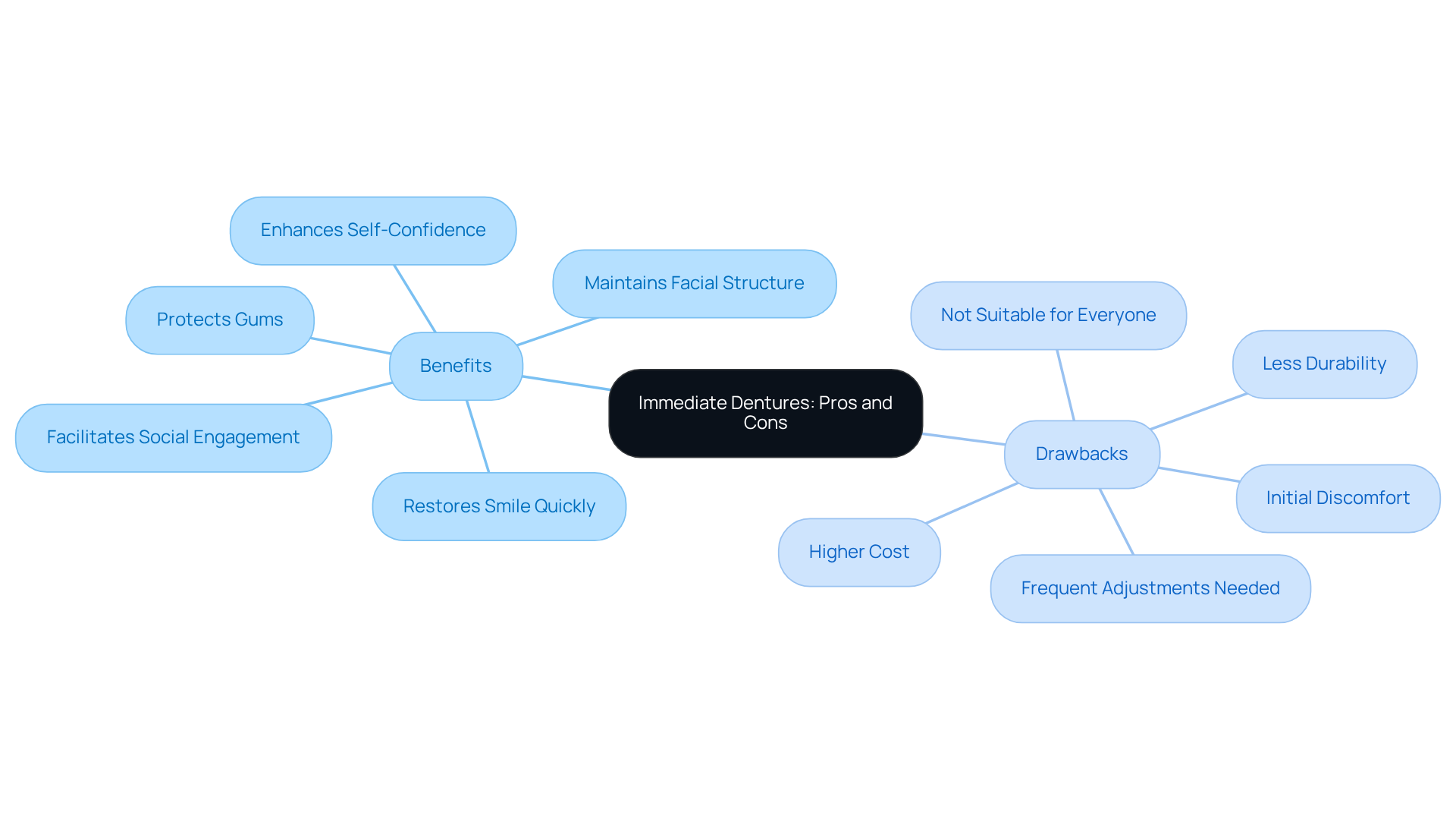 The central node represents the topic of immediate dentures, while the branches show the benefits on one side and the drawbacks on the other. Each point provides insight into what to consider when evaluating immediate dentures.
