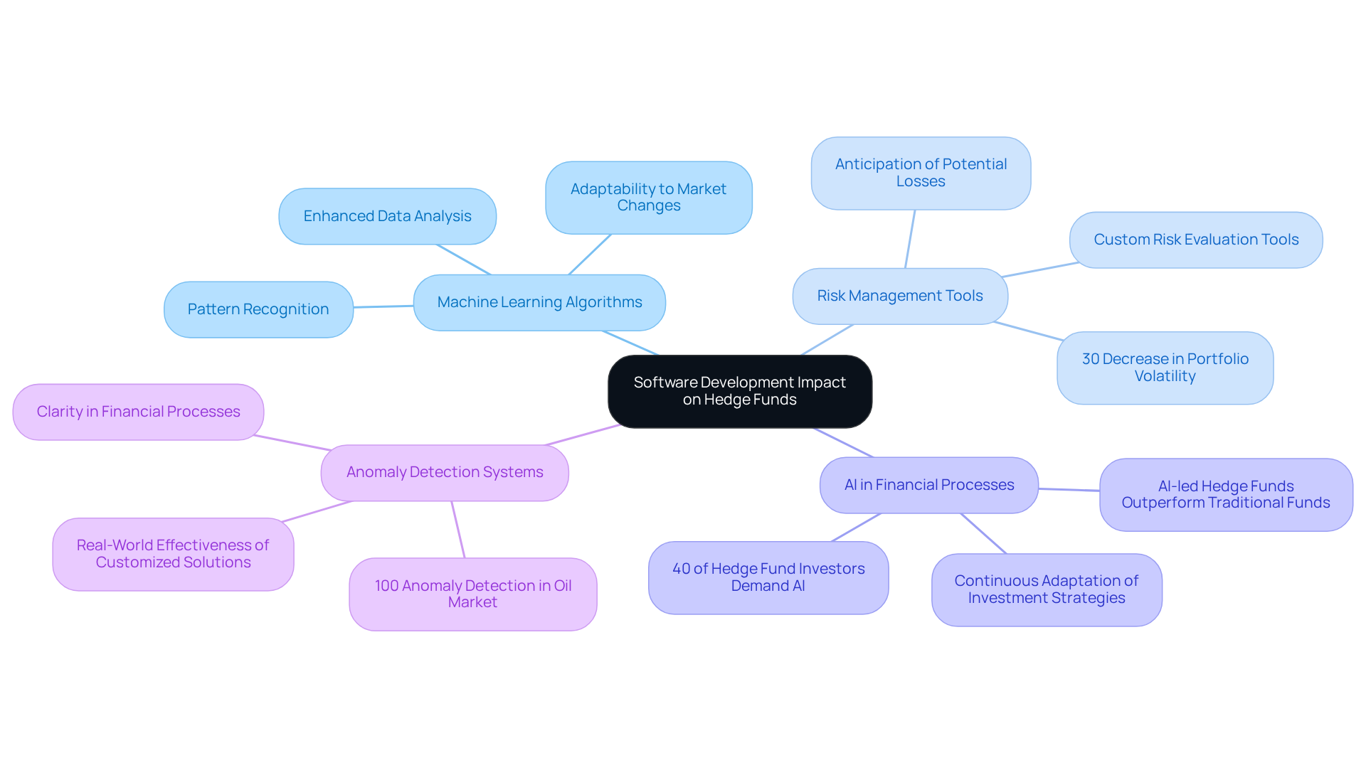 This mindmap illustrates how various software advancements impact hedge fund performance. Each branch represents a key area of software development, with sub-branches providing specific examples and outcomes. Follow the branches to see how these technologies contribute to better decision-making and risk management in the financial sector.