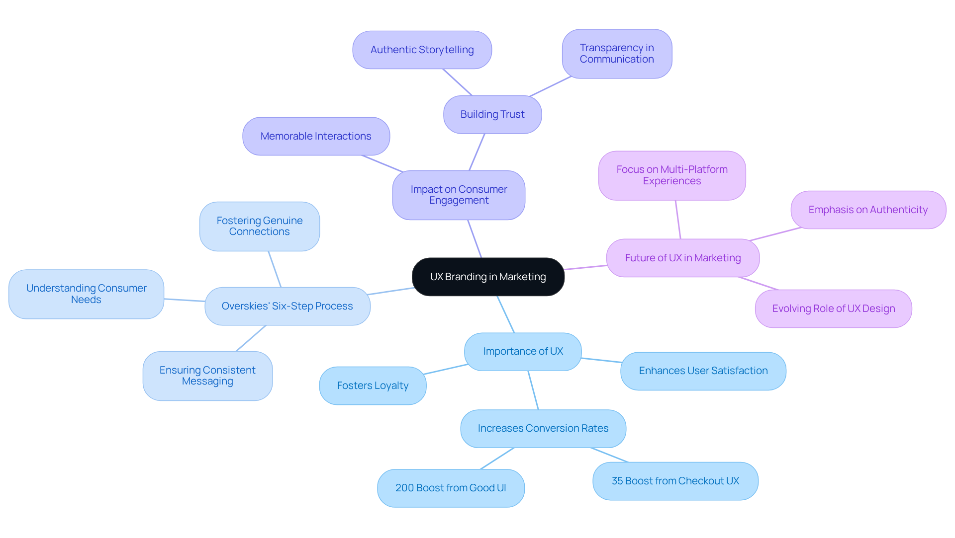 This mindmap illustrates how UX branding connects to various aspects of marketing. Start at the center with the main idea, then explore the branches to see how UX influences marketing effectiveness, consumer engagement, and future trends. This mindmap illustrates how UX branding connects to various aspects of marketing. Start at the center with the main idea, then explore the branches to see how UX influences marketing effectiveness, consumer engagement, and future trends.