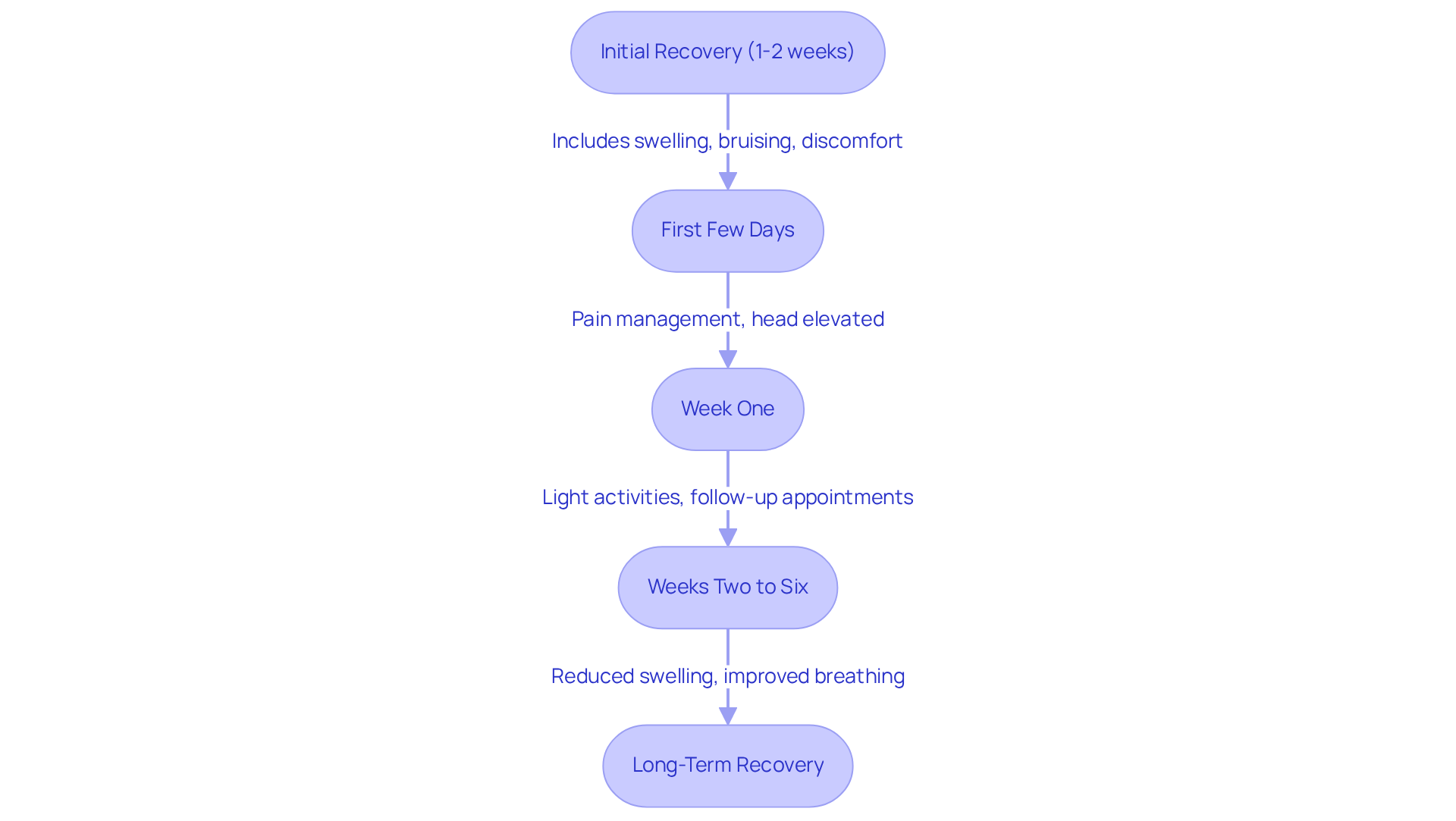 Each box represents a stage in the recovery process. Follow the arrows to see how recovery progresses from initial discomfort to long-term results, with key actions and experiences highlighted at each step.