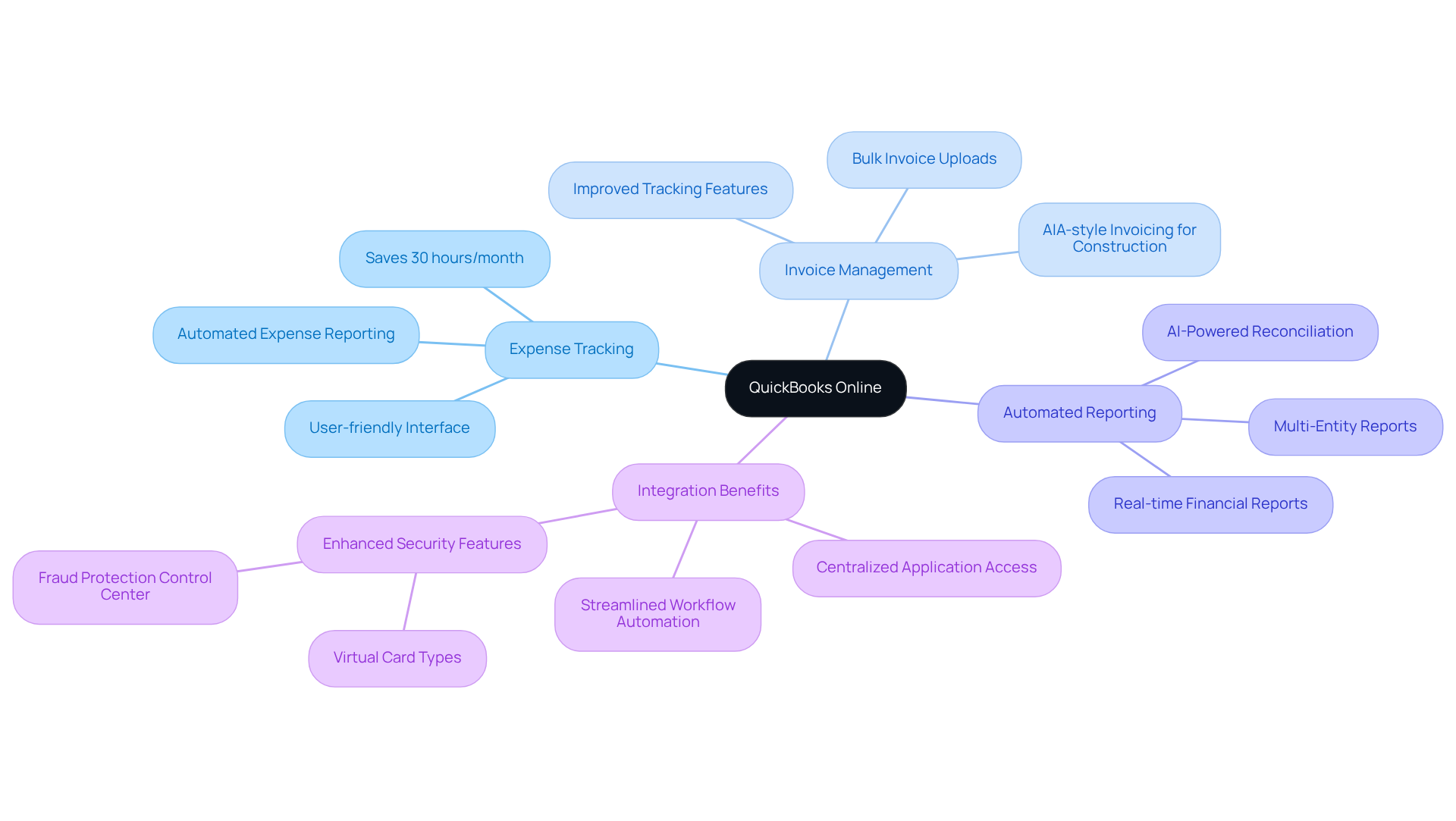 The central node represents QuickBooks Online, while the branches show its main features and benefits. Each sub-branch provides more detail, helping you understand how these elements work together to enhance financial management.