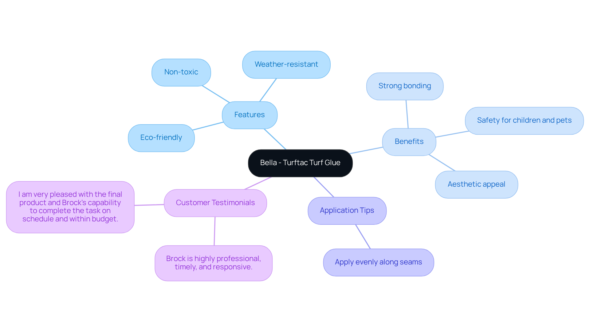 The central node represents the product, and the branches show its features, benefits, application tips, and what customers are saying. Each branch helps you understand different aspects of the product at a glance. The central node represents the product, and the branches show its features, benefits, application tips, and what customers are saying. Each branch helps you understand different aspects of the product at a glance.