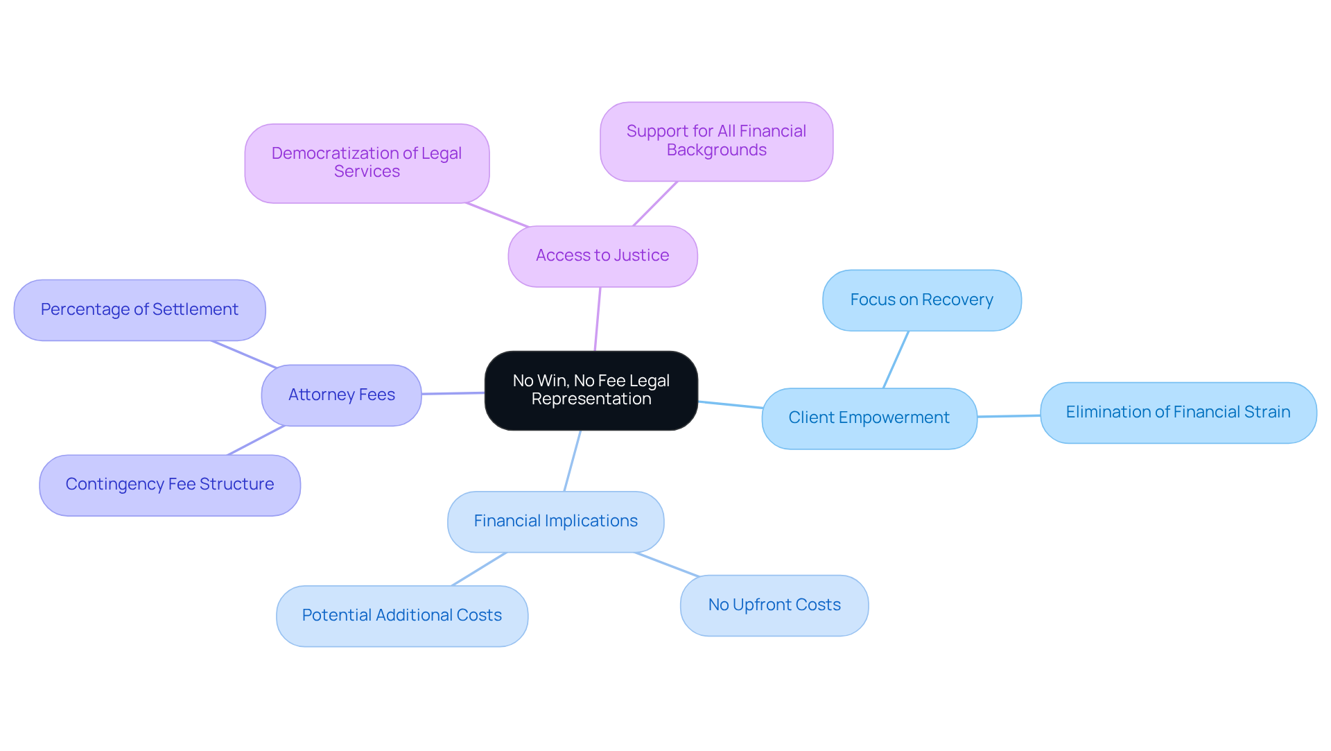This mindmap illustrates how the 'No Win, No Fee' model works. Start at the center with the main idea, then explore how it empowers clients and affects their financial situation. Each branch represents a different aspect of this legal representation model, helping you see the connections and implications clearly.