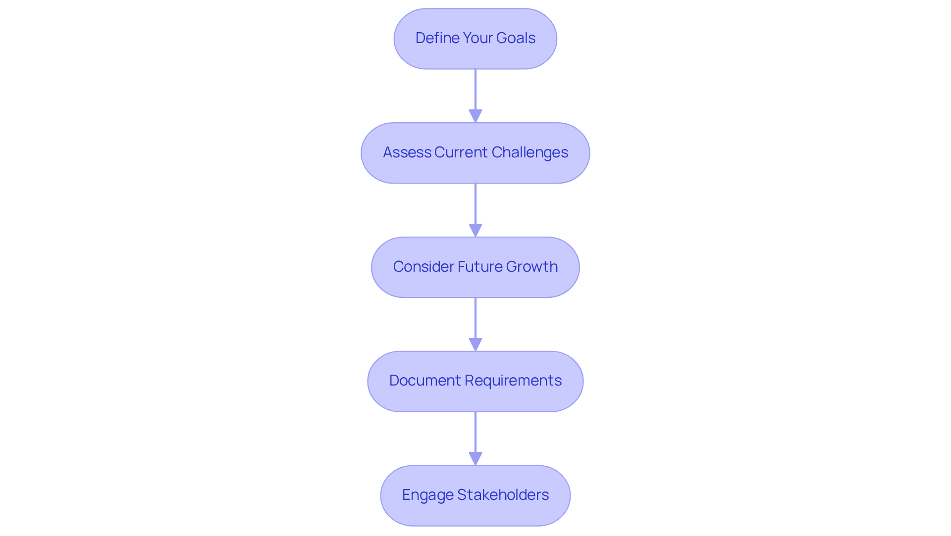 Each box represents a step in the process of identifying your business needs. Follow the arrows to see how each step connects to the next, guiding you through the decision-making journey.