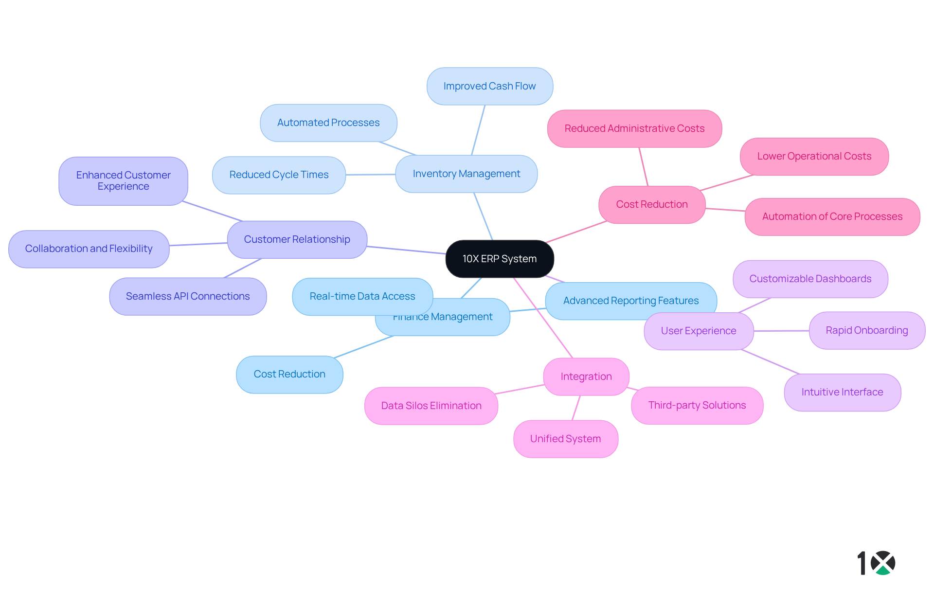 The center represents the 10X ERP system. Each branch shows a major area of focus, and the sub-branches highlight specific features or benefits, making it easy to understand how everything fits together.
