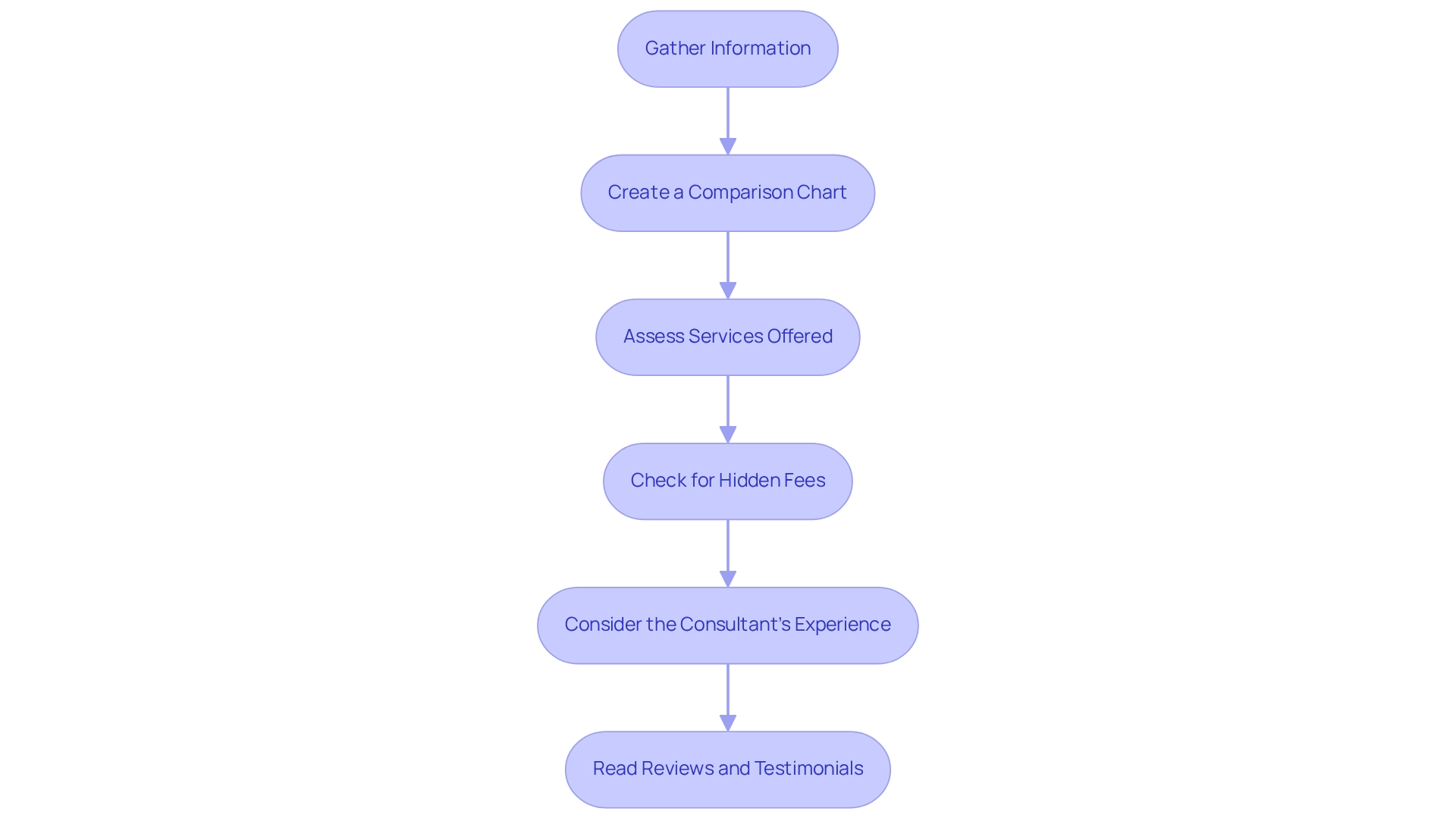 Each box represents a crucial step in assessing financial advisor fees. Start at the top and follow the arrows down to understand how to navigate through the evaluation process step by step. Each box represents a crucial step in assessing financial advisor fees. Start at the top and follow the arrows down to understand how to navigate through the evaluation process step by step.