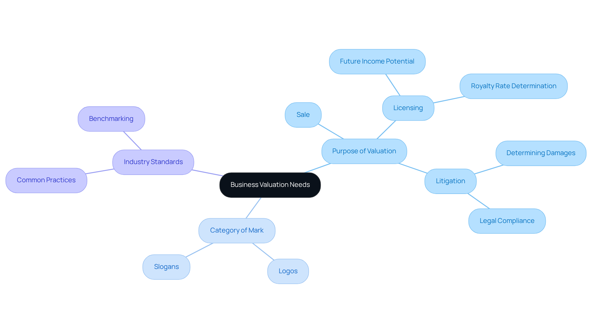 This mindmap helps you visualize the key factors to consider when assessing your business's valuation needs. Start at the center with the main theme, then explore each branch to understand the different aspects that influence your choice of a brand assessment advisor.