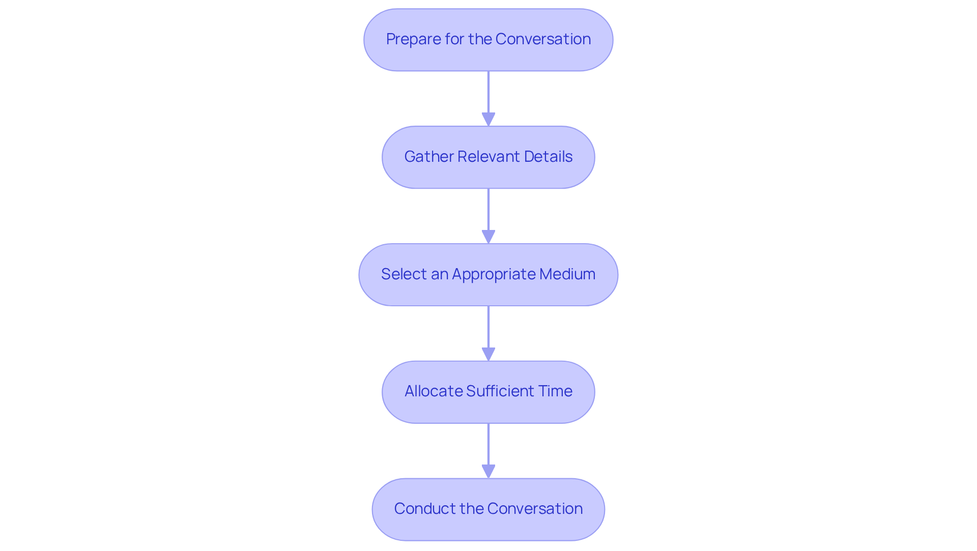 Each box represents a step in the preparation process — follow the arrows to understand the sequence leading up to the conversation with the candidate.