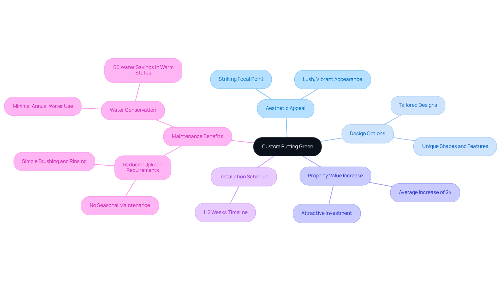 The central node represents the main topic, while the branches show different benefits and features. Each branch connects to specific details, helping you understand how a custom putting green can enhance your outdoor space.