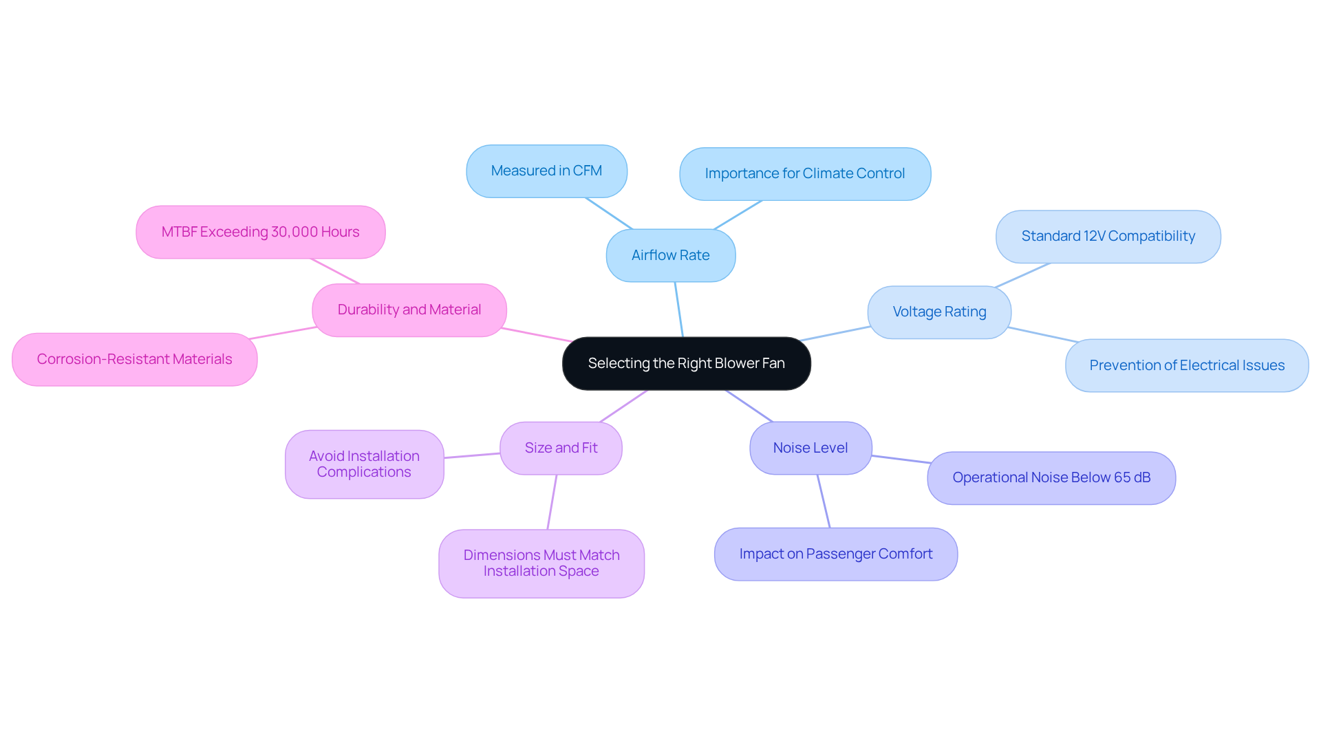 Each branch represents a critical factor to consider when choosing a blower fan for vehicles. Follow the branches to see specific details that influence the selection process.