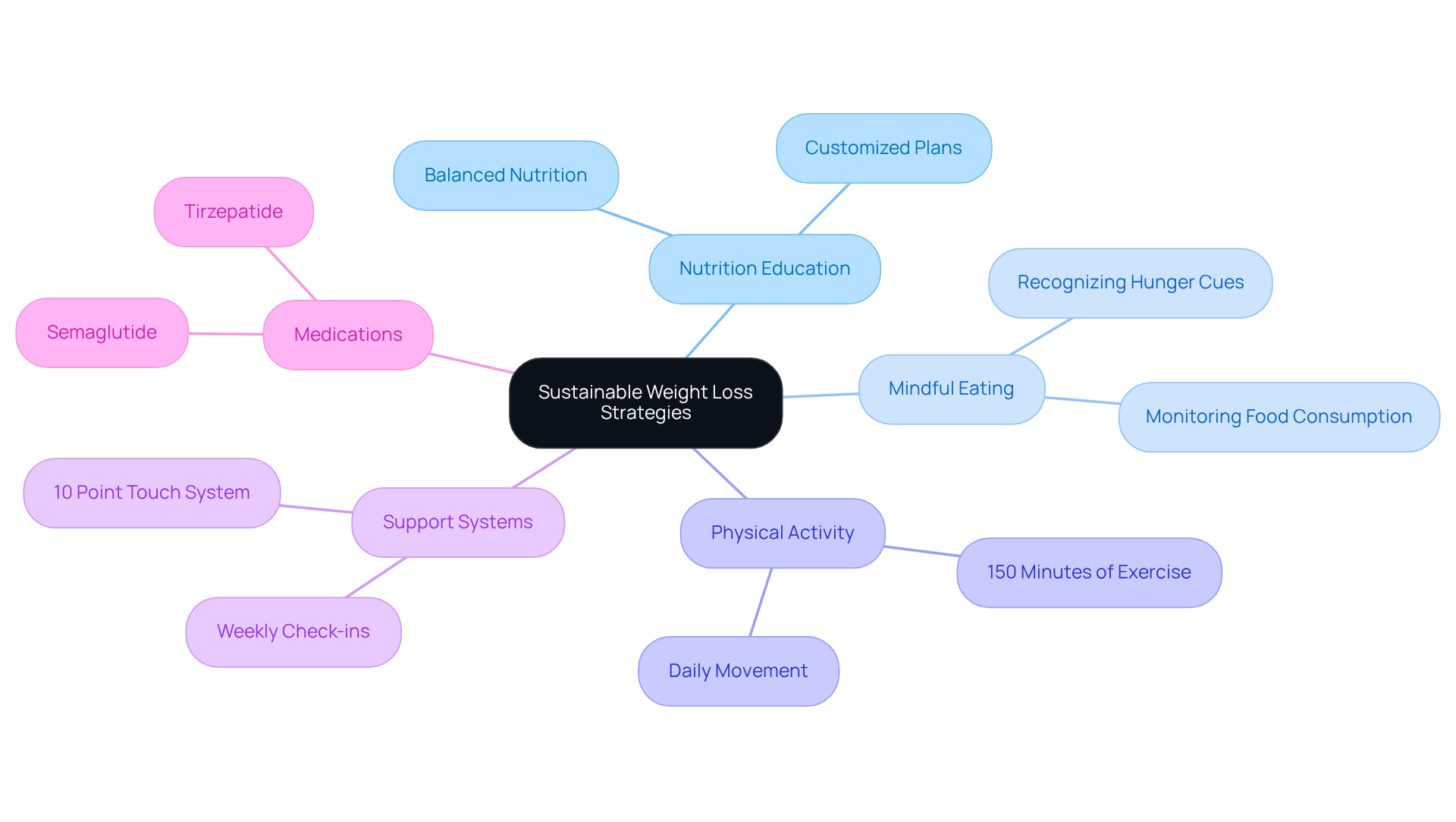 This mindmap starts with the main theme of sustainable weight loss strategies at the center. Each branch represents a key area of focus, and the sub-branches detail specific actions or concepts related to that area. Follow the branches to explore how each strategy contributes to achieving lasting weight loss.