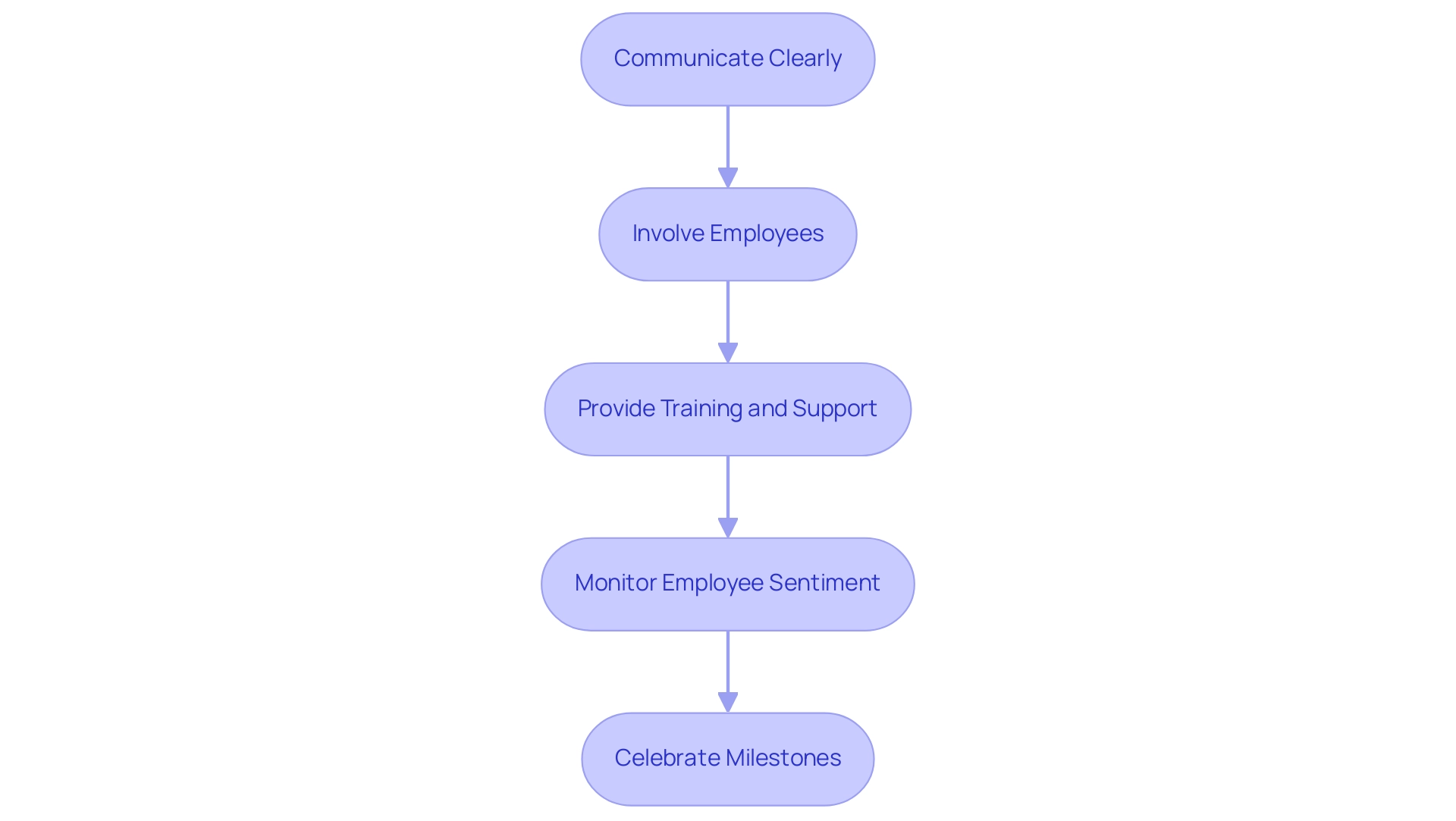 Each box represents a key practice in the change management process, with arrows indicating the sequential flow of actions.