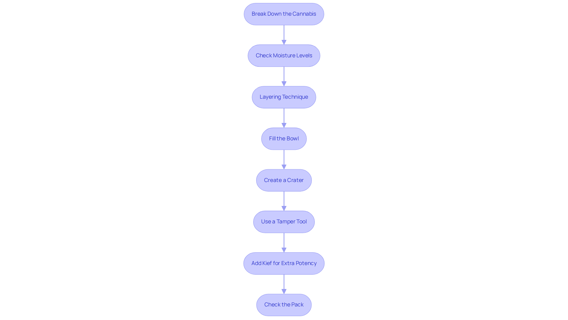 Each box represents a step in the process of packing your bowl. Follow the arrows to see how to move from one step to the next for the best smoking experience. Each box represents a step in the process of packing your bowl. Follow the arrows to see how to move from one step to the next for the best smoking experience.