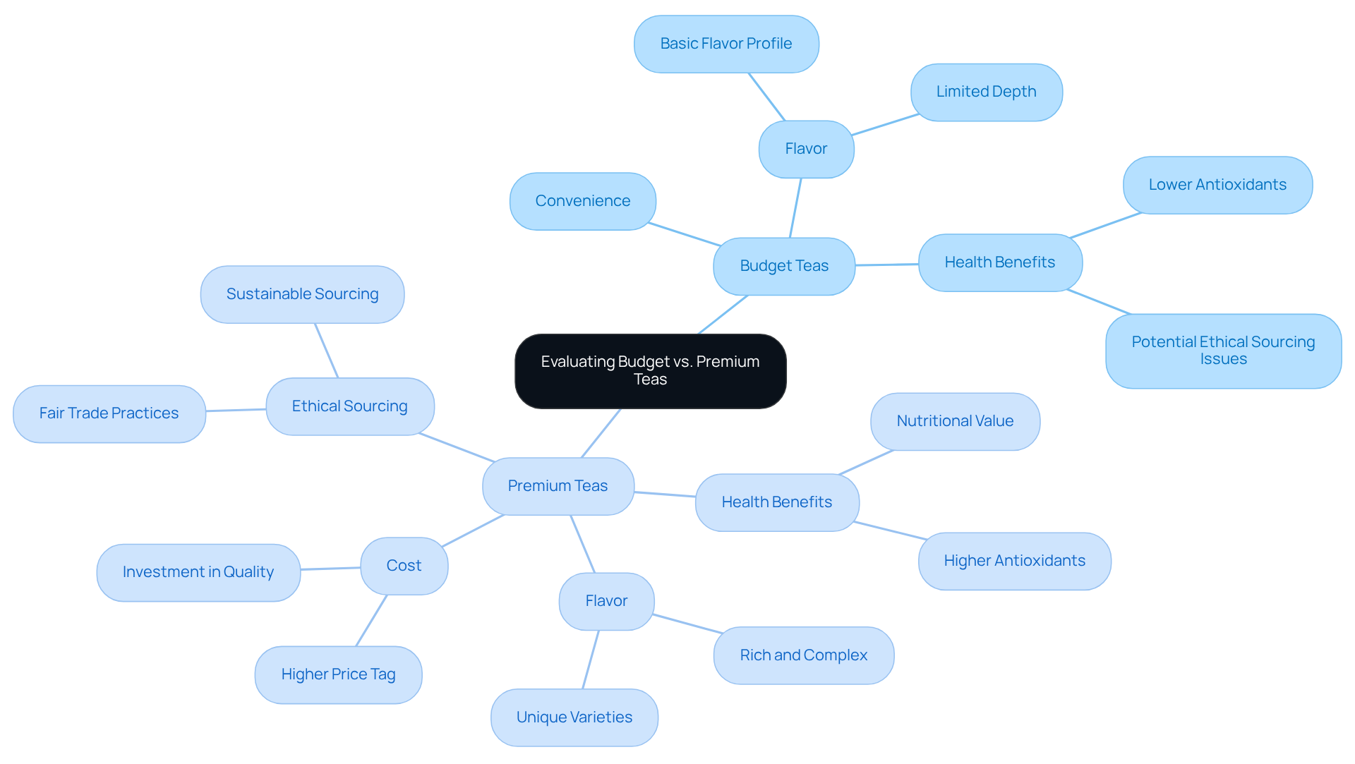 The central node represents the overall topic, while the branches show the key points for each type of tea. The pros and cons are visually separated, making it easy to see the trade-offs between budget and premium options.