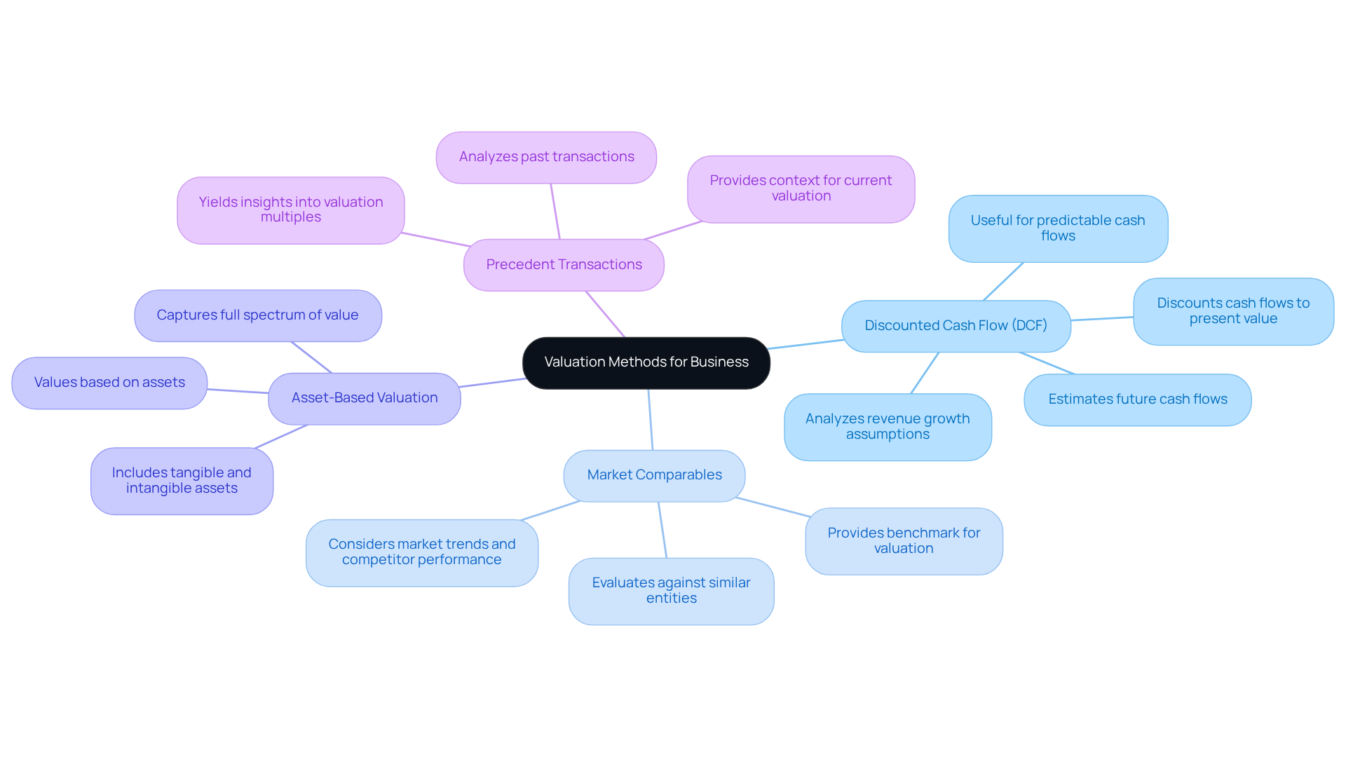 This mindmap shows different methods for valuing a business. Start at the center with the main topic, then follow the branches to learn about each method and its unique features. Each color represents a different valuation approach, helping you see how they relate to the overall concept.