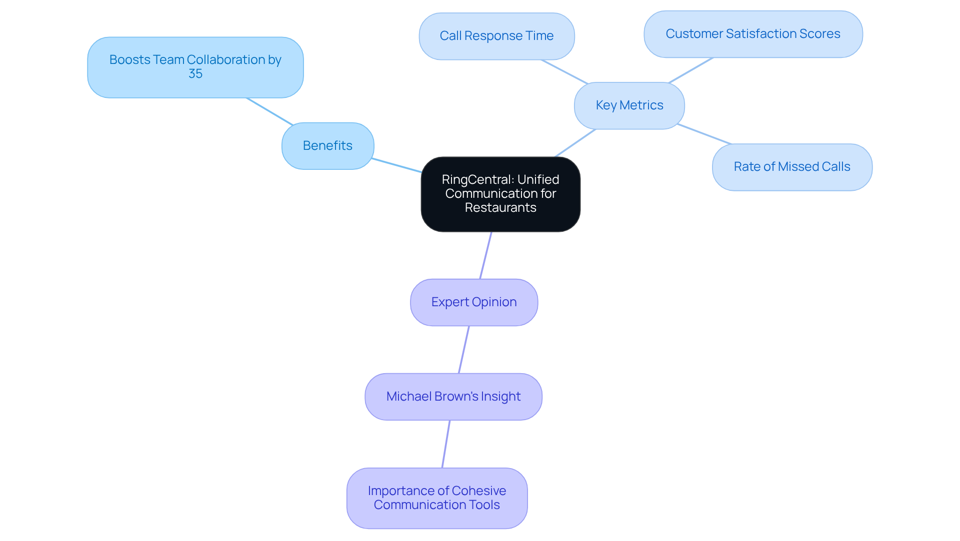 The center shows RingCentral's role in restaurant communication, with branches detailing its benefits, metrics for evaluation, and expert insights. Follow the branches to explore how this system can enhance restaurant operations.