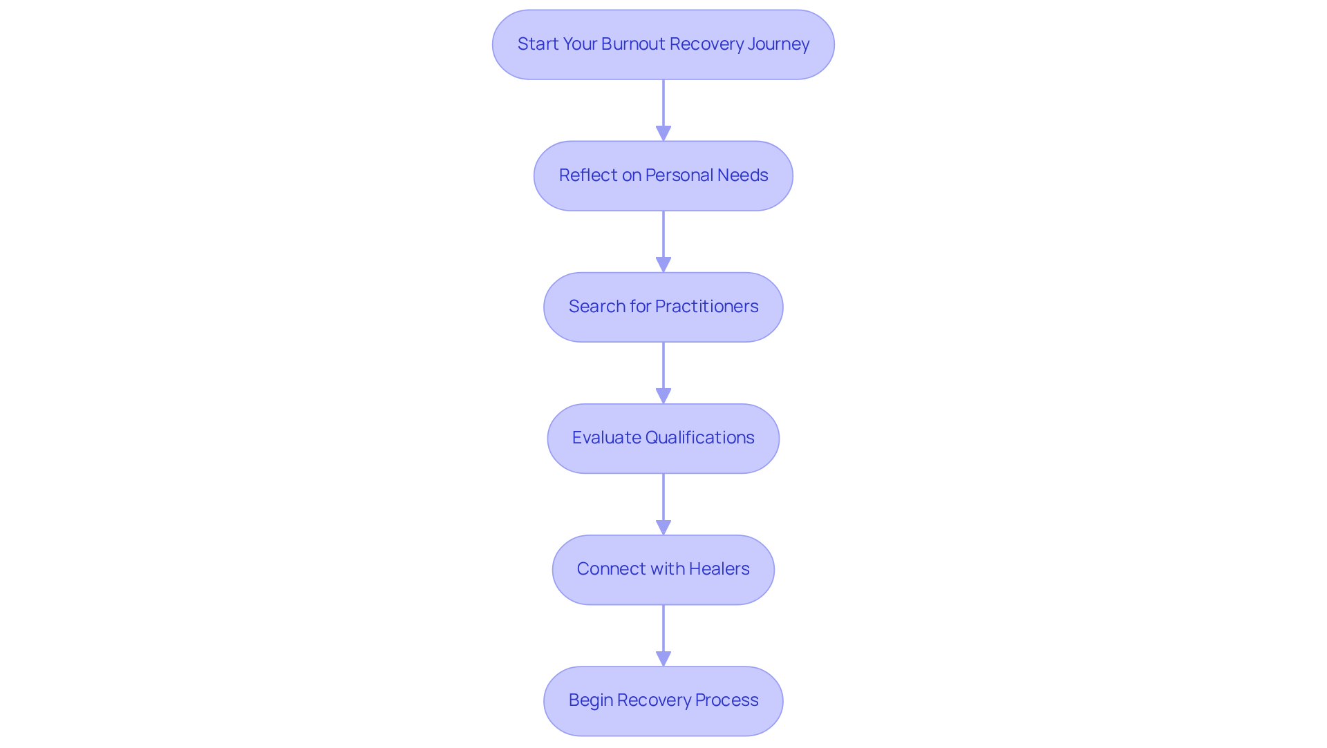 Follow the arrows to navigate through the steps of finding the right healer. Each step guides you closer to personalized support for your recovery journey.