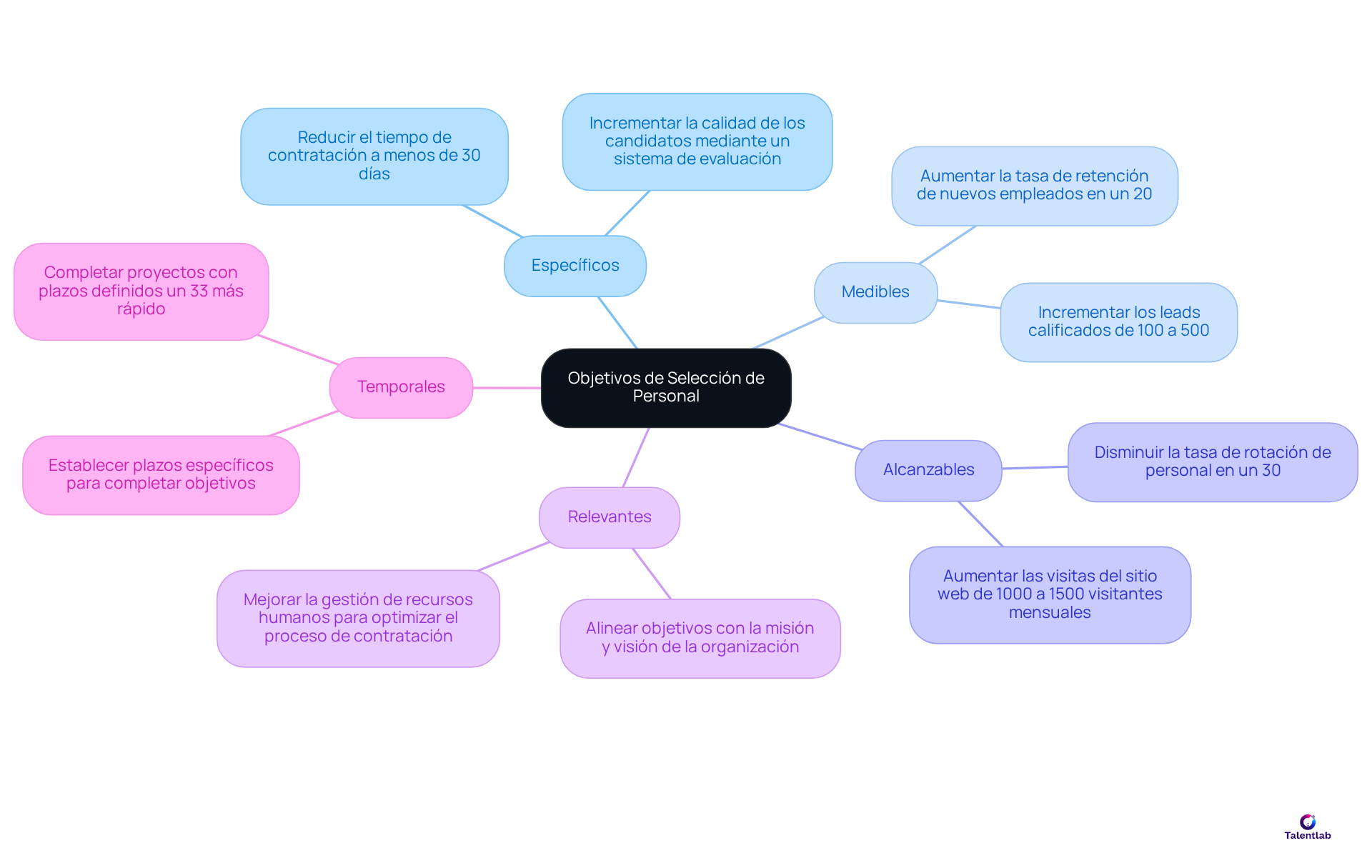 El nodo central representa los objetivos de selección, y las ramas muestran las características SMART. Cada ejemplo específico ayuda a entender mejor cómo aplicar estas características en la práctica.