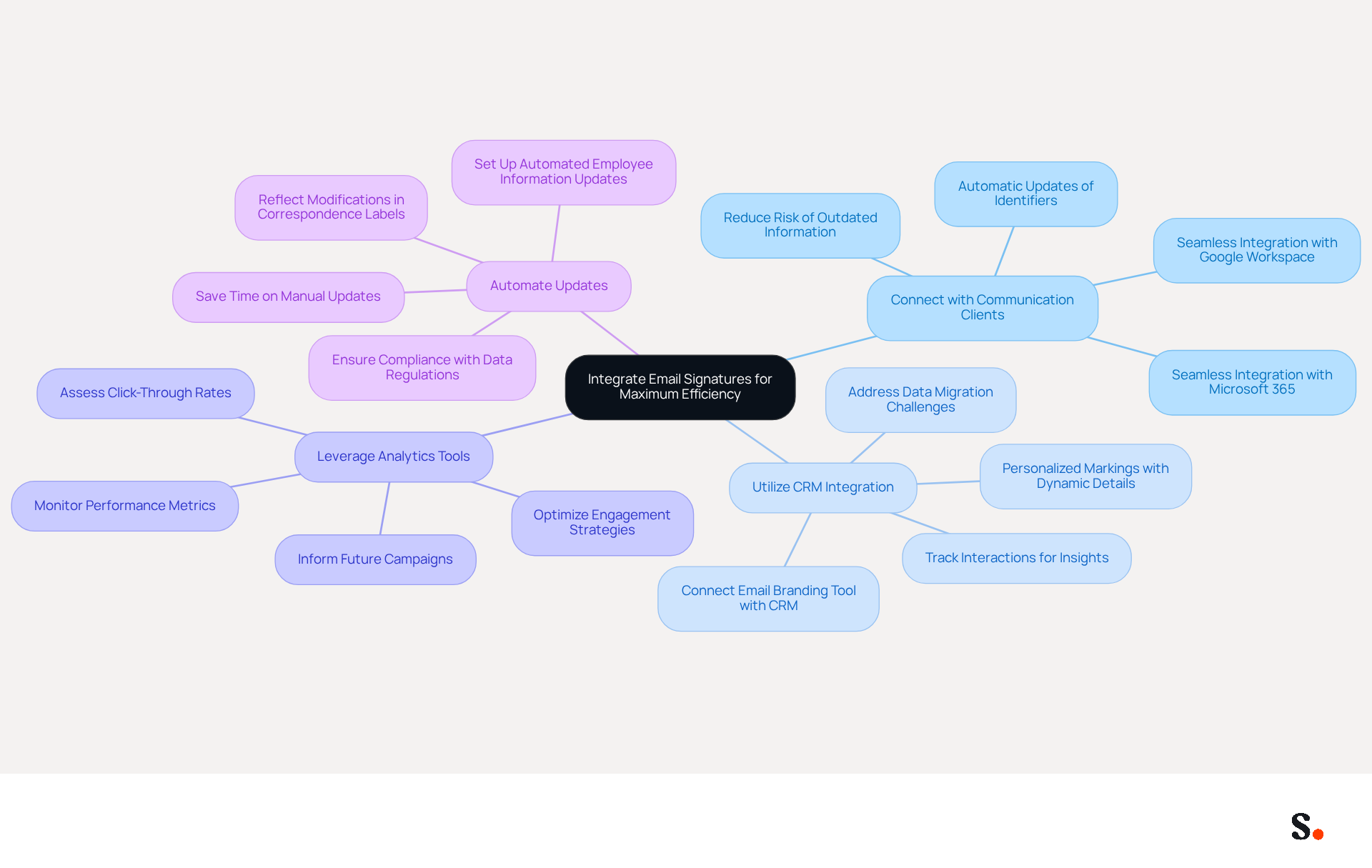 This mindmap shows how integrating email signatures with various tools can improve efficiency. Each branch represents a best practice, and the sub-branches detail specific actions or benefits. Follow the branches to see how each practice contributes to the overall goal of enhancing operational efficiency. This mindmap shows how integrating email signatures with various tools can improve efficiency. Each branch represents a best practice, and the sub-branches detail specific actions or benefits. Follow the branches to see how each practice contributes to the overall goal of enhancing operational efficiency.