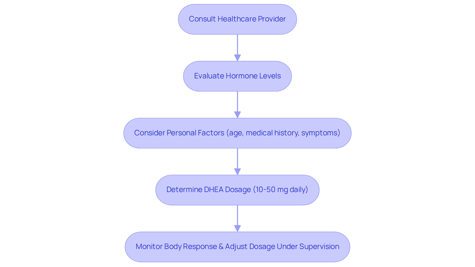 Follow the arrows to see the steps you should take before starting DHEA supplementation, from consulting a healthcare provider to monitoring your body's response. Follow the arrows to see the steps you should take before starting DHEA supplementation, from consulting a healthcare provider to monitoring your body's response.