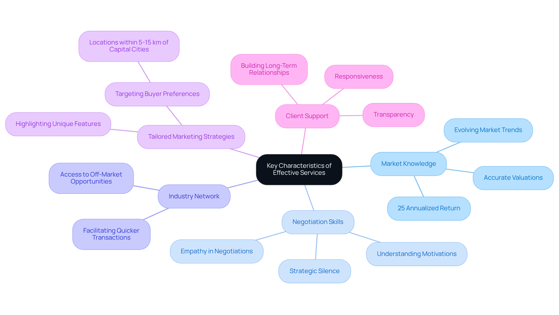 The central node represents the main topic, while the branches show the key characteristics. Each sub-branch provides additional details or examples, helping you see how each characteristic contributes to effective services.