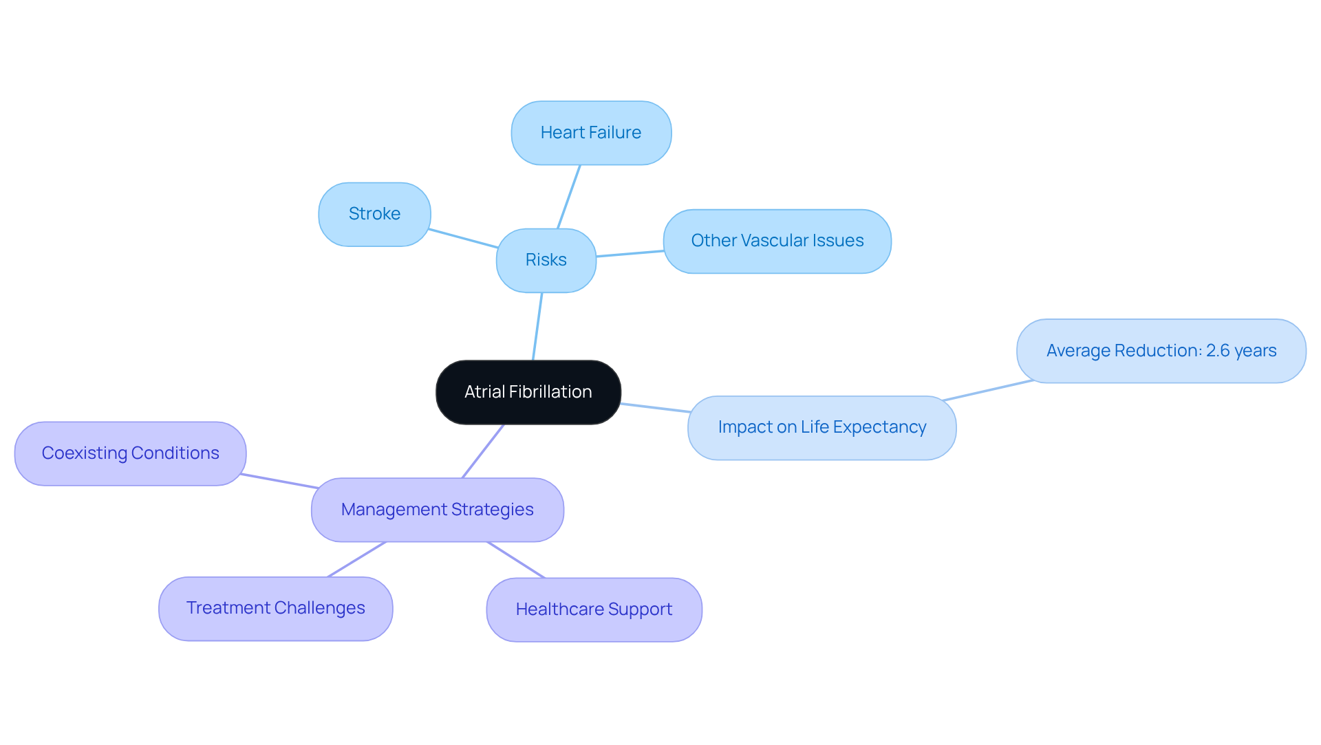 The central node represents Atrial Fibrillation, with branches showing its risks, effects on life expectancy, and management strategies. Each branch helps you see how these elements are interconnected.