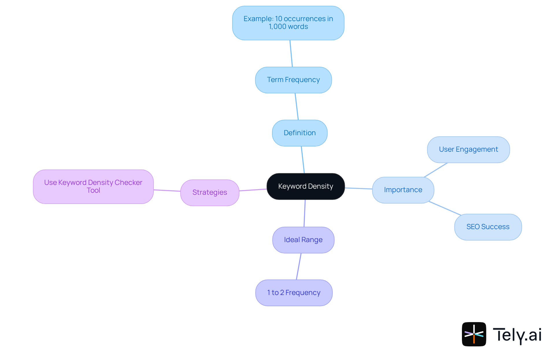The central node represents keyword density, with branches showing its definition, importance, ideal frequency range, and strategies for effective use. Each branch helps you see how these concepts relate to optimizing content for SEO.