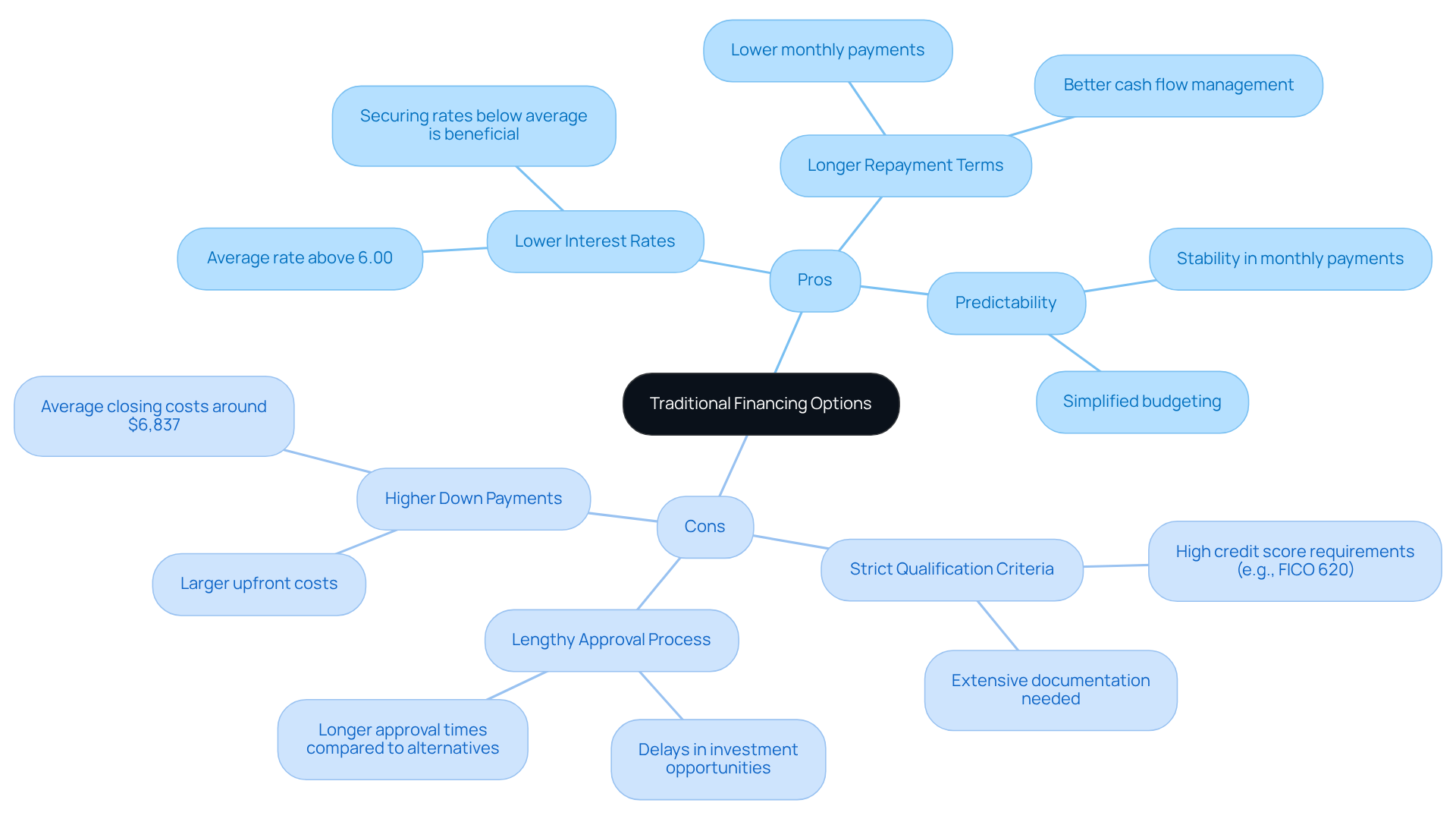This mindmap shows the benefits and drawbacks of traditional financing. The green branches represent the advantages, while the red branches highlight the challenges. Follow the branches to understand how each point contributes to the overall evaluation of traditional financing.