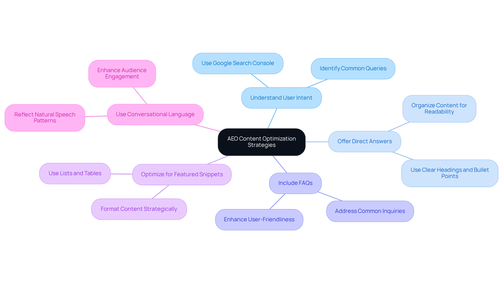 The center represents the main goal of optimizing content for AEO, while each branch shows a specific strategy to achieve that goal. Follow the branches to explore each strategy and its key components.