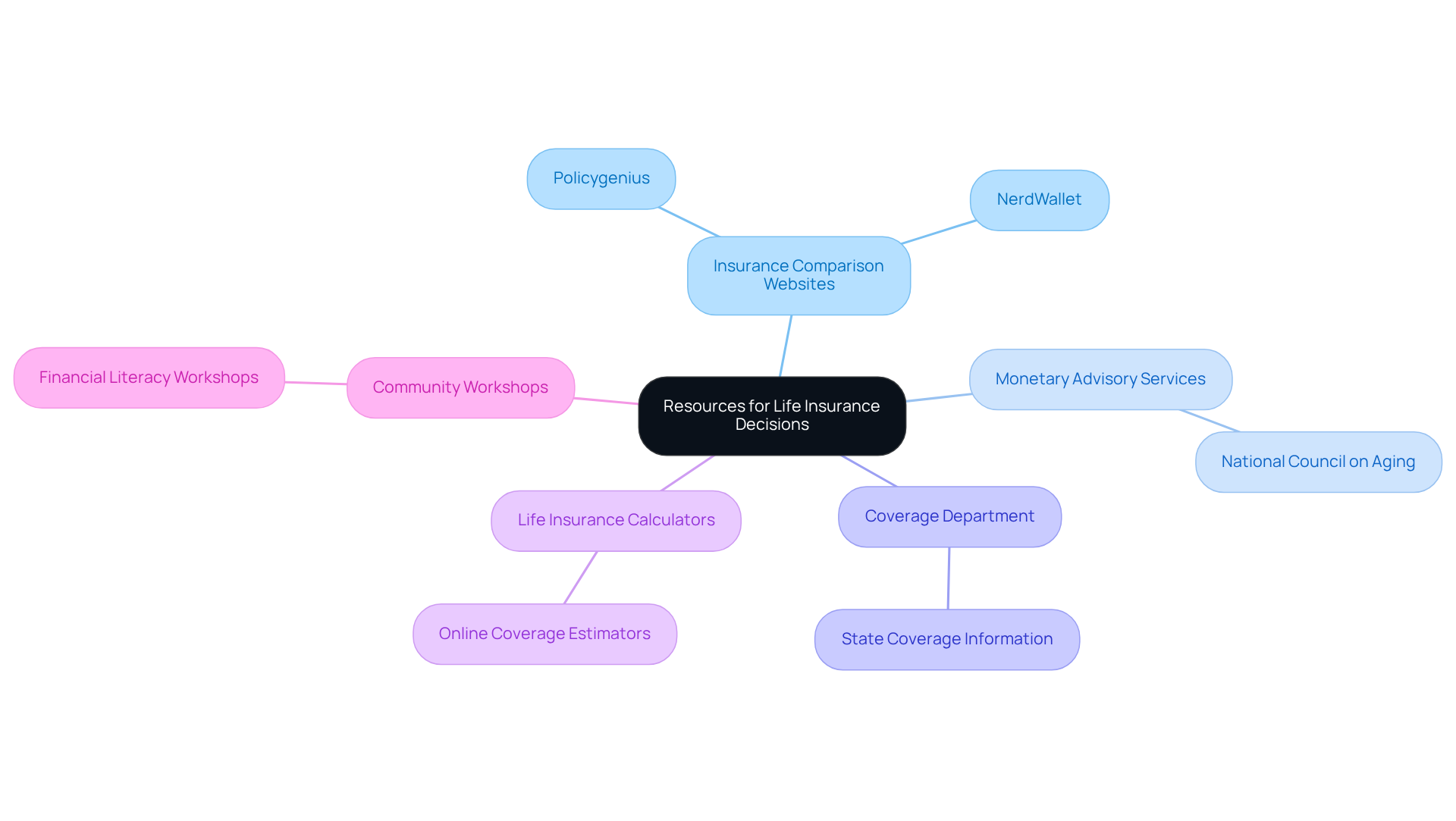 The central node represents the main topic, while the branches show different resources available to help seniors make informed life insurance choices. Each branch highlights a specific type of resource, making it easy to see where to find help.