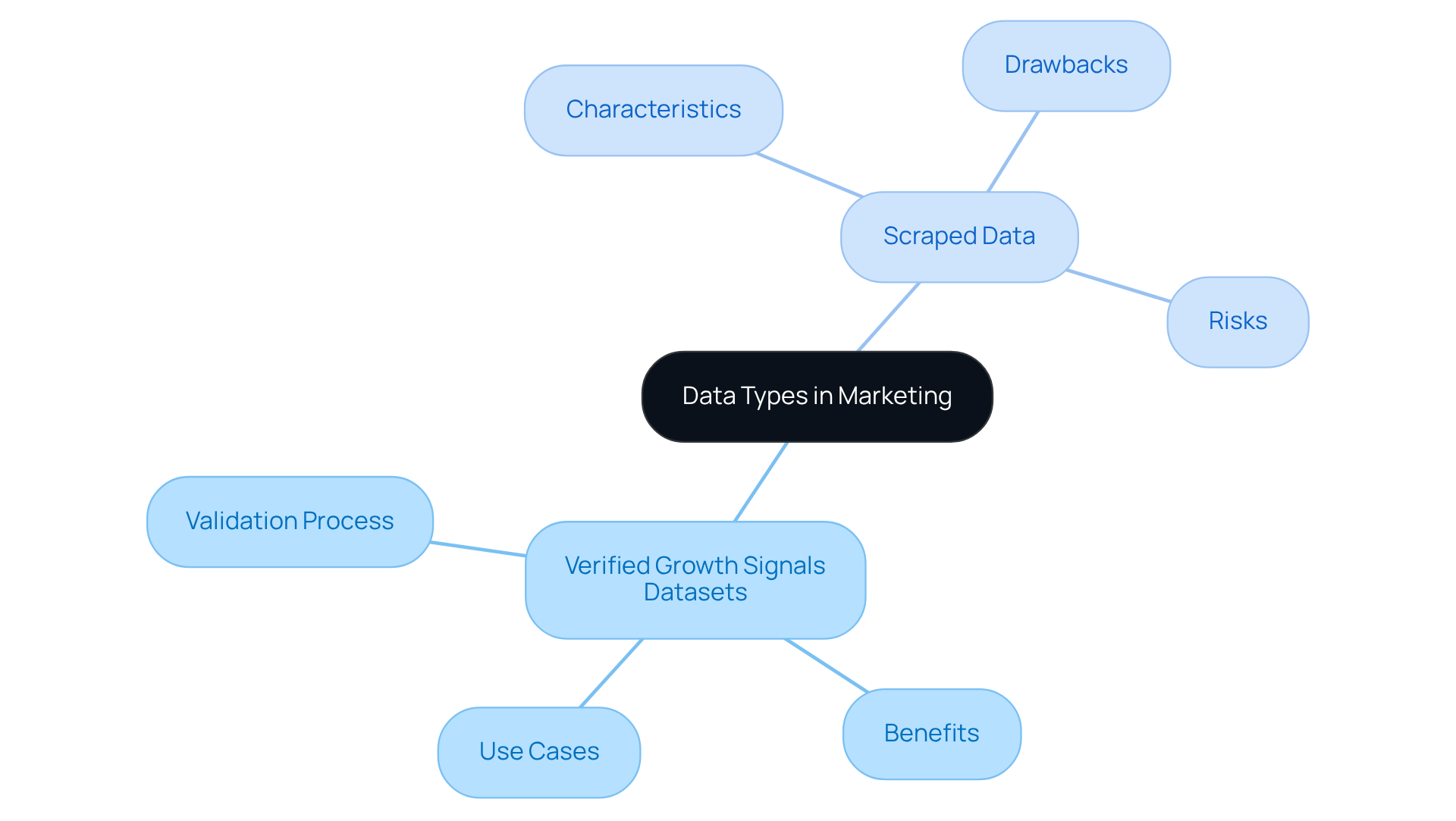 The central node represents the overall topic, while the branches show the two types of data. Each sub-branch provides specific details about the characteristics and implications of using each data type.